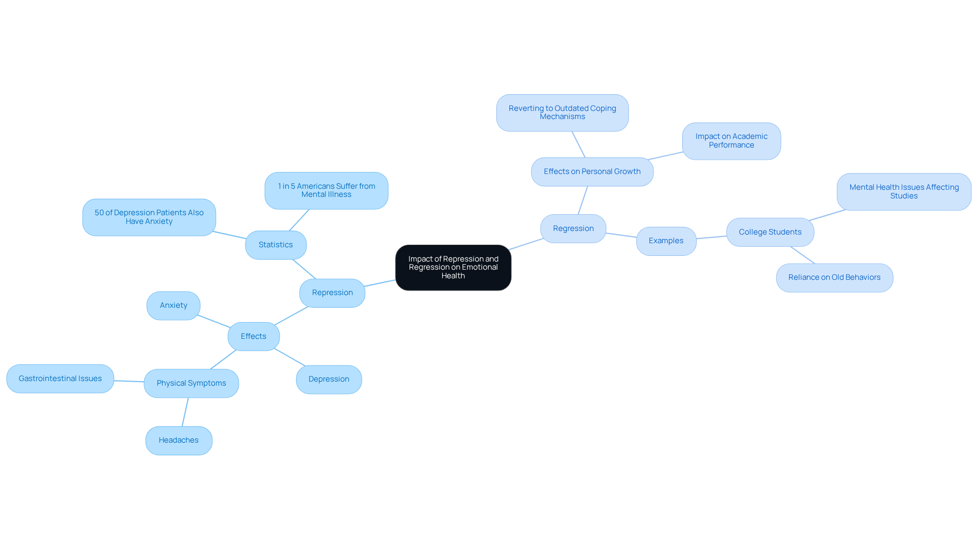 The central node represents the overall topic, while the branches show how repression and regression affect emotional health. Each sub-branch provides specific details, statistics, or examples related to these concepts. The central node represents the overall topic, while the branches show how repression and regression affect emotional health. Each sub-branch provides specific details, statistics, or examples related to these concepts.