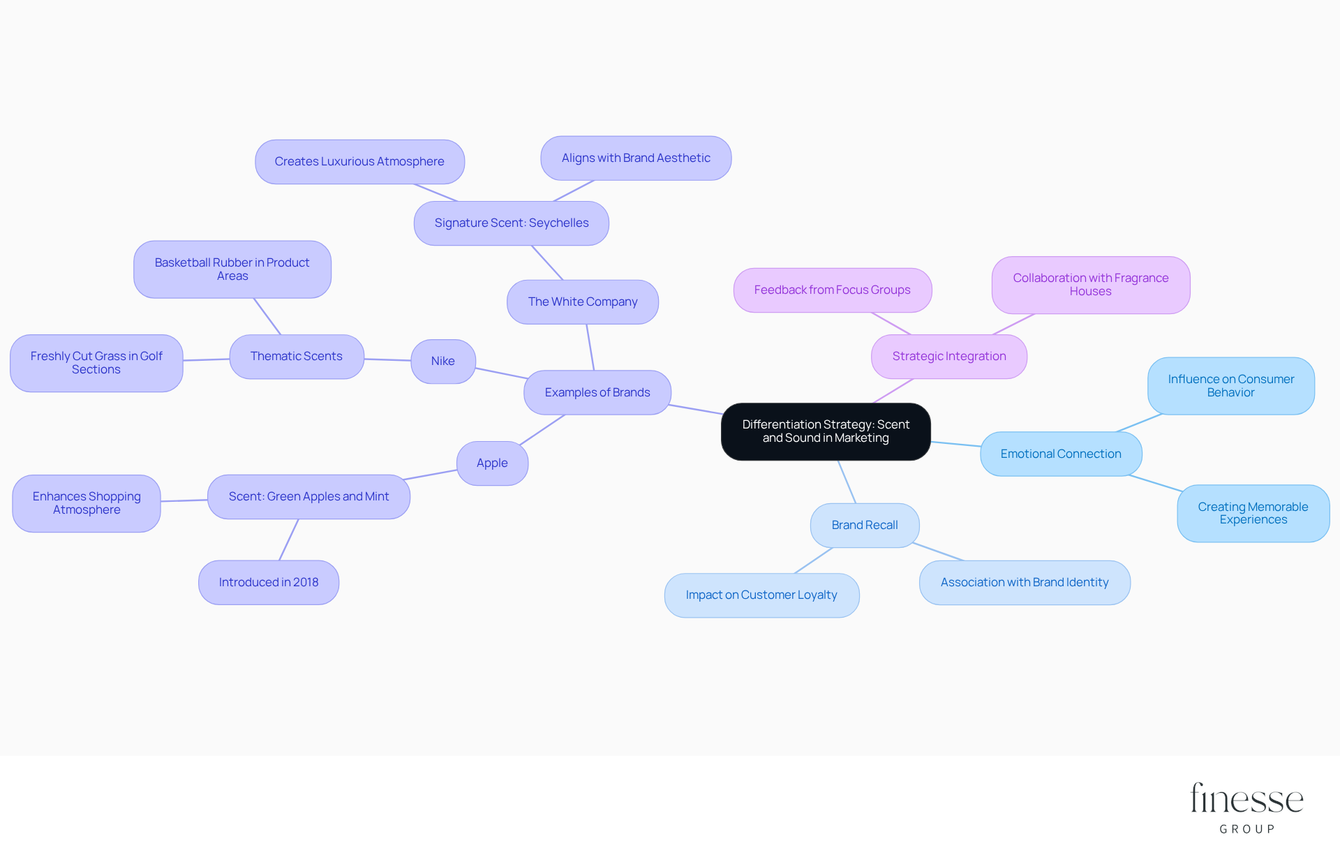 Start at the center with the main strategy of using scent and sound for differentiation. Follow the branches to explore emotional connections, brand recall, and specific examples of brands that have successfully implemented these strategies.
