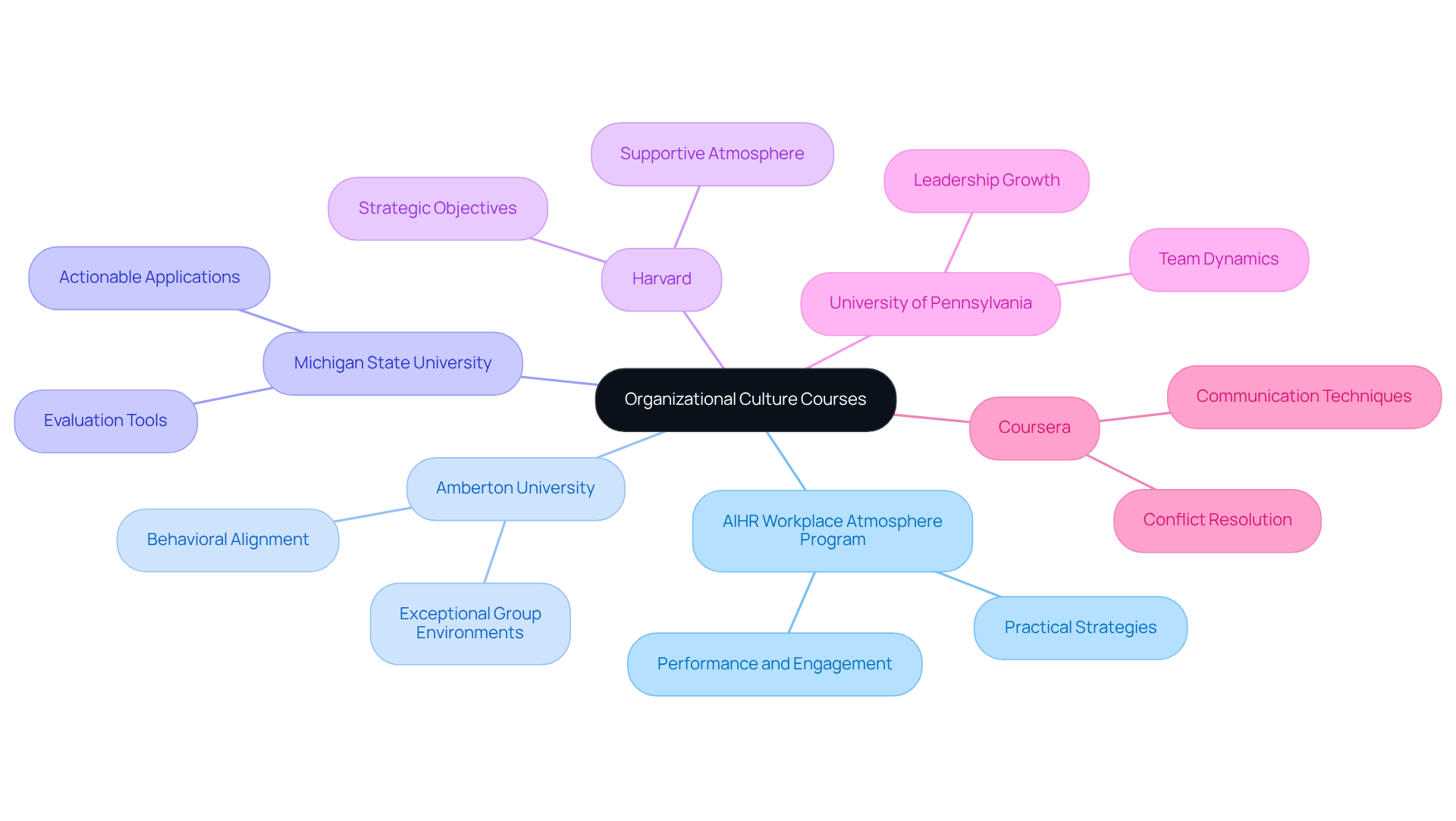 This mindmap starts with the main theme of organizational culture courses at the center. Each branch represents a different course, and the sub-branches detail what each course focuses on. The colors help you quickly identify different courses and their unique contributions to workplace culture.