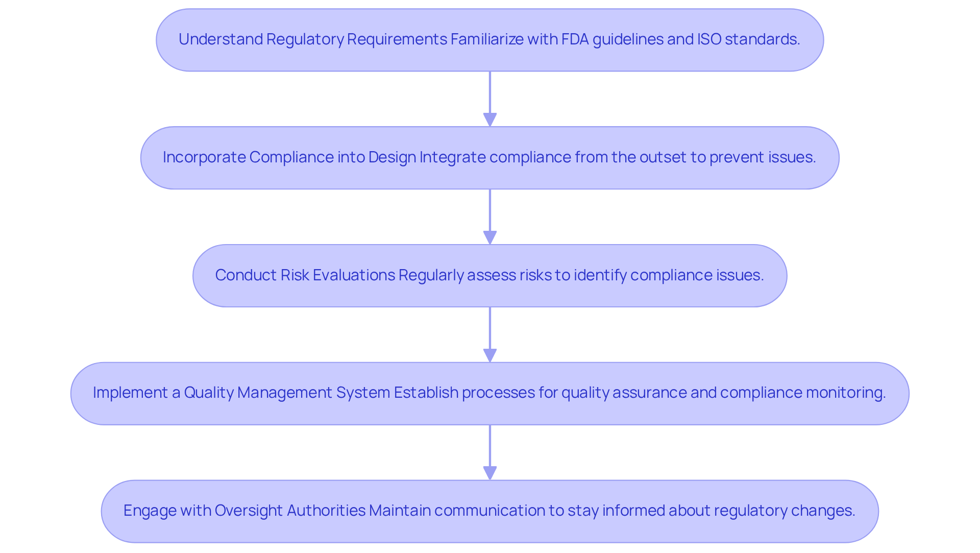 Each box represents a key step in ensuring compliance and quality in medical device development. Follow the arrows to see how each step leads to the next, helping you navigate the complexities of regulations and quality assurance.