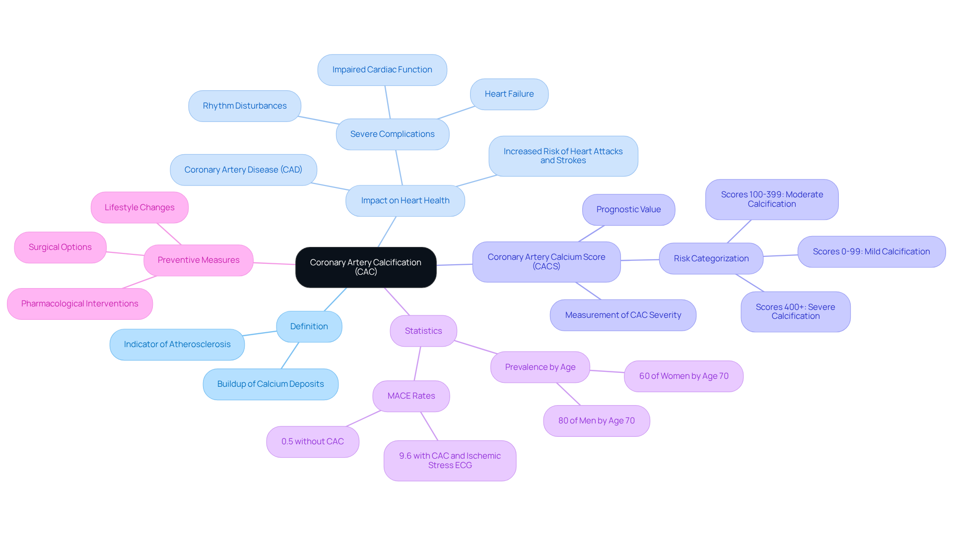 The central node represents CAC, and the branches show different aspects related to it. Each branch helps you explore how CAC affects heart health, the importance of monitoring, and strategies for prevention.