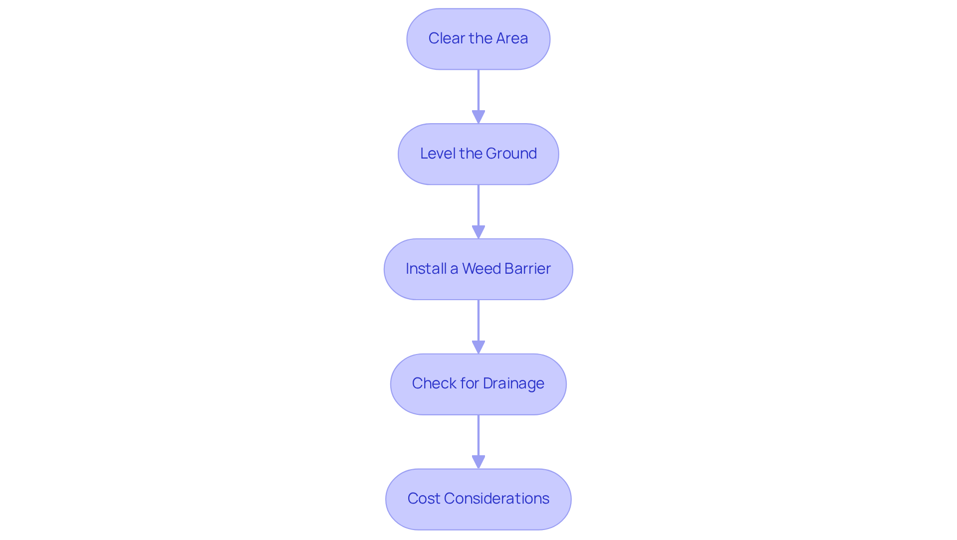 Each box represents a step in the preparation process. Follow the arrows to see how to move from one task to the next for a successful installation.