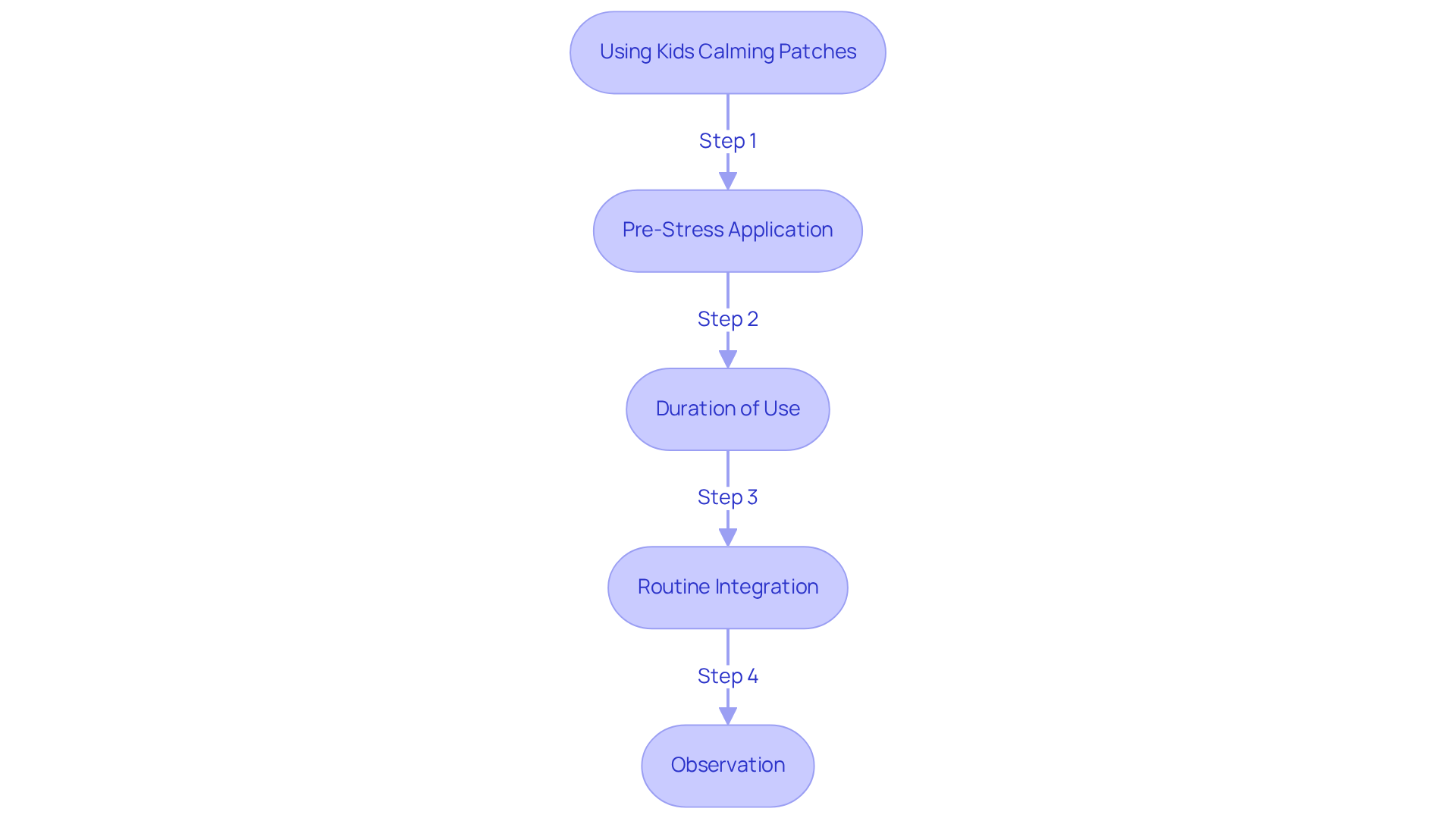 Follow the arrows to see the steps for using Kids Calming Patches effectively. Each box represents a key guideline to help your child manage stress better.