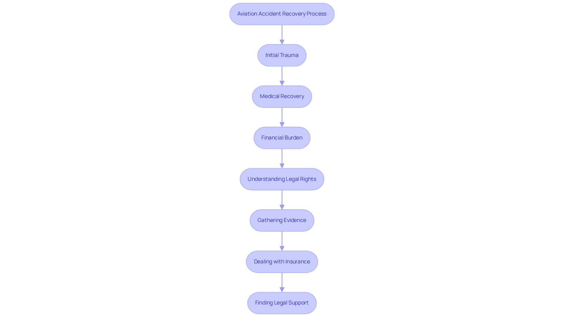This flowchart outlines the journey aviation accident victims face. Each box represents a stage in their recovery, from dealing with trauma to finding the right legal support. Follow the arrows to see how each step connects and leads to the next, helping you understand the overall process.
