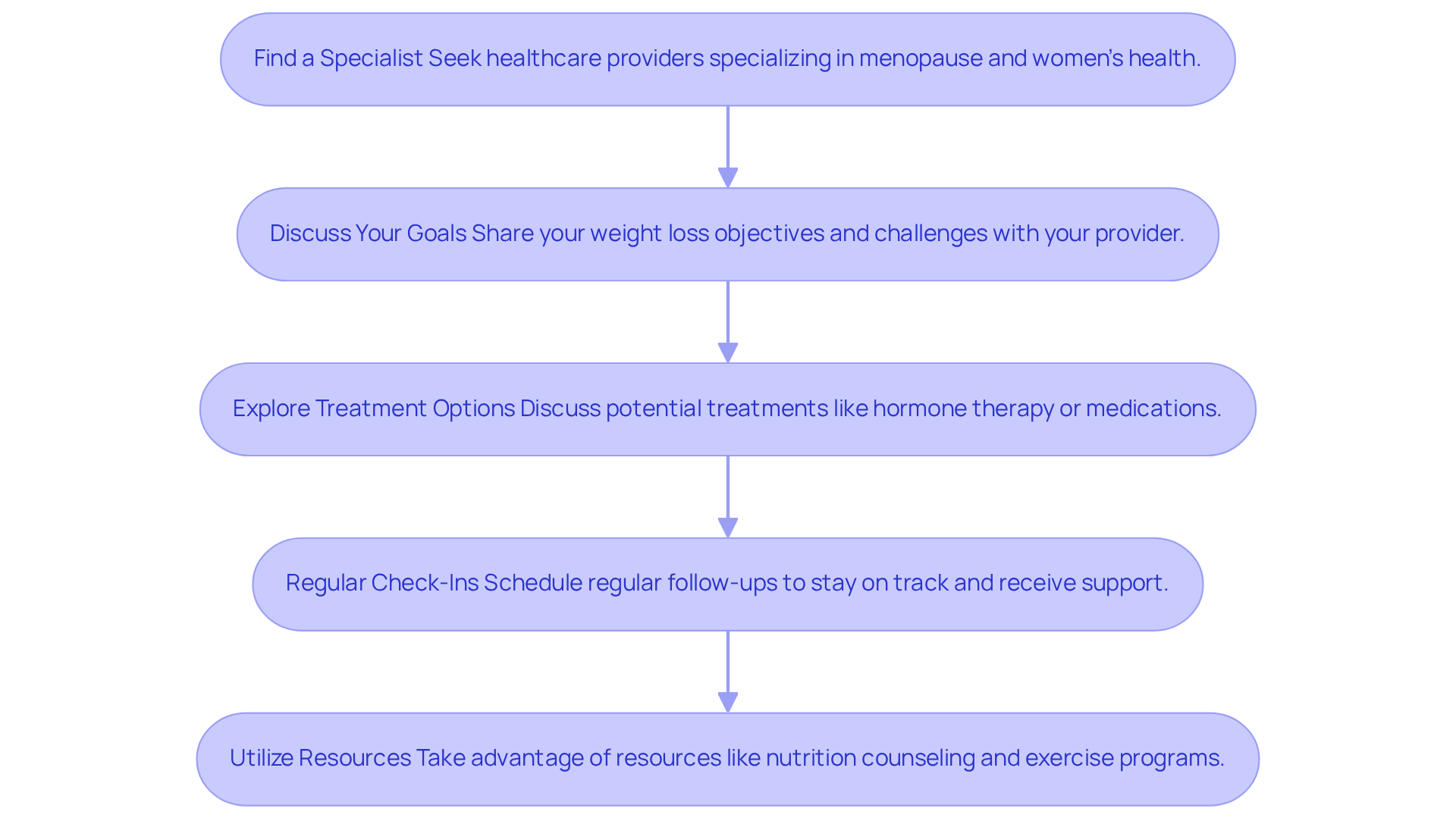 This flowchart outlines the steps to take when seeking support for weight loss during menopause. Start at the top and follow the arrows to see how each step connects to the next, guiding you through the process of consulting healthcare professionals.