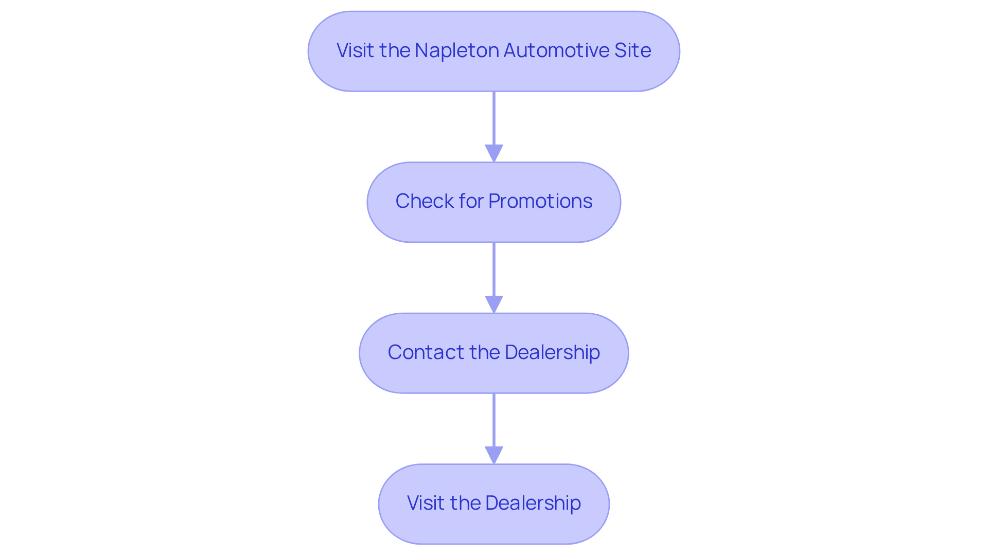 Each box represents a step you should take to find the best lease specials for the Cadillac XT5. Follow the arrows to see the order in which you should complete these steps for a smooth leasing experience. Each box represents a step you should take to find the best lease specials for the Cadillac XT5. Follow the arrows to see the order in which you should complete these steps for a smooth leasing experience.