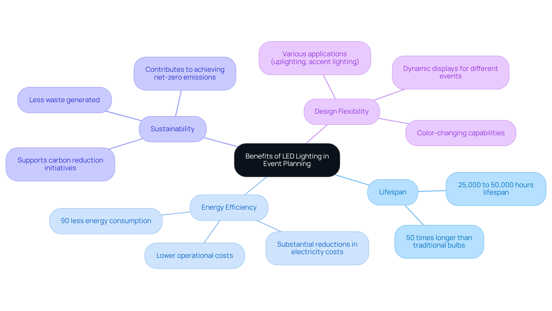 The central node represents the overall theme, while the branches show different benefits of using LED lighting. Each sub-branch provides specific details about those benefits, making it easy to understand how they contribute to better event planning.