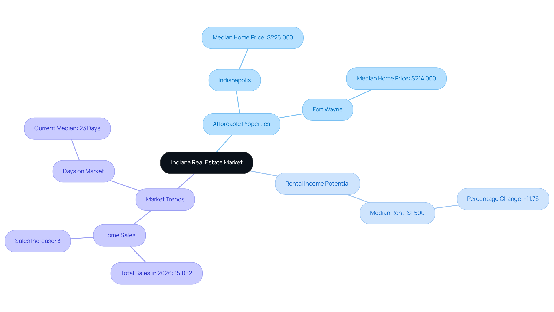 This mindmap illustrates the key aspects of Indiana's real estate market. Start at the center with the main topic, then explore the branches to see details about affordable properties, rental income potential, and market trends. Each branch leads to specific data points, helping you understand the overall landscape. This mindmap illustrates the key aspects of Indiana's real estate market. Start at the center with the main topic, then explore the branches to see details about affordable properties, rental income potential, and market trends. Each branch leads to specific data points, helping you understand the overall landscape.