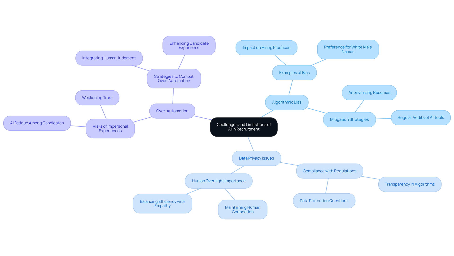The central node represents the main topic, while the branches show specific challenges and their corresponding solutions. Each color-coded branch helps differentiate between the types of concerns and strategies.
