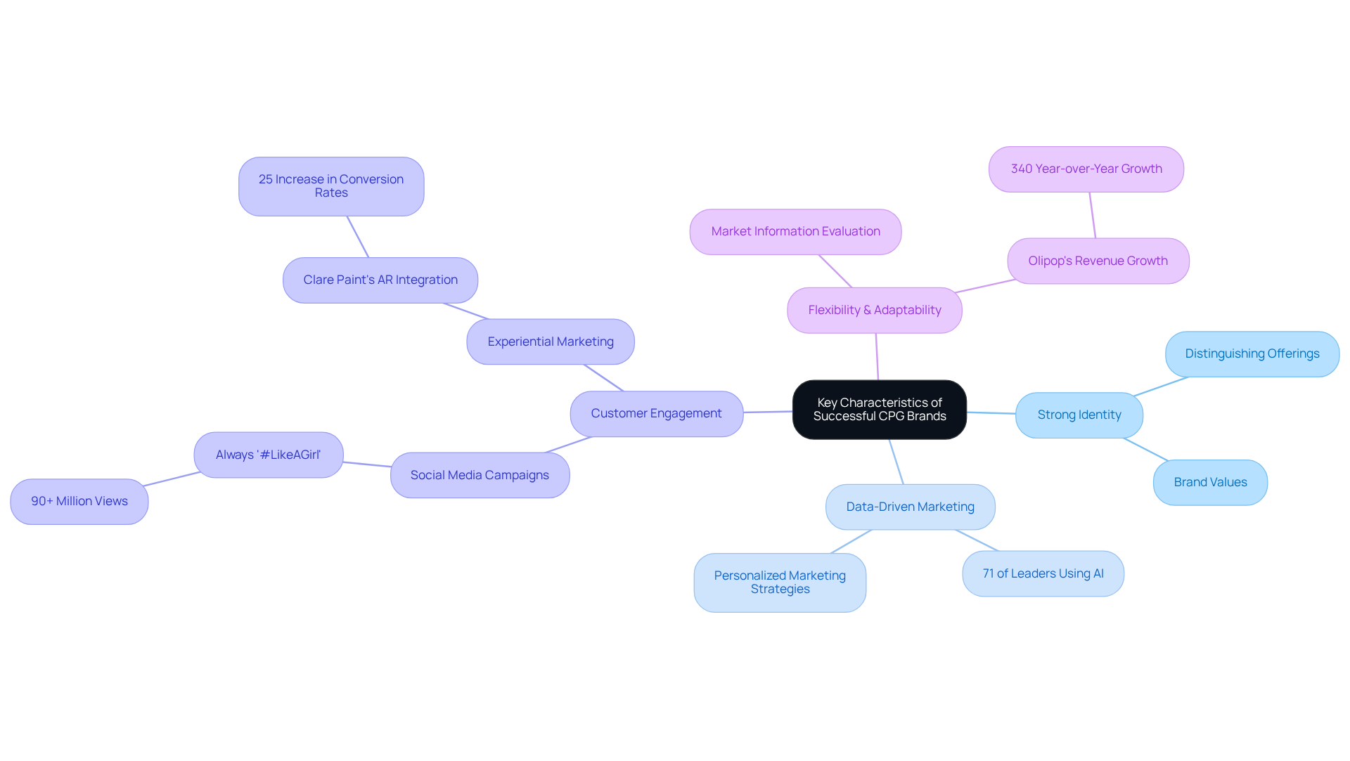 The central node represents the main topic, while the branches show the key characteristics. Each sub-branch provides specific examples or statistics that illustrate how these characteristics contribute to success.