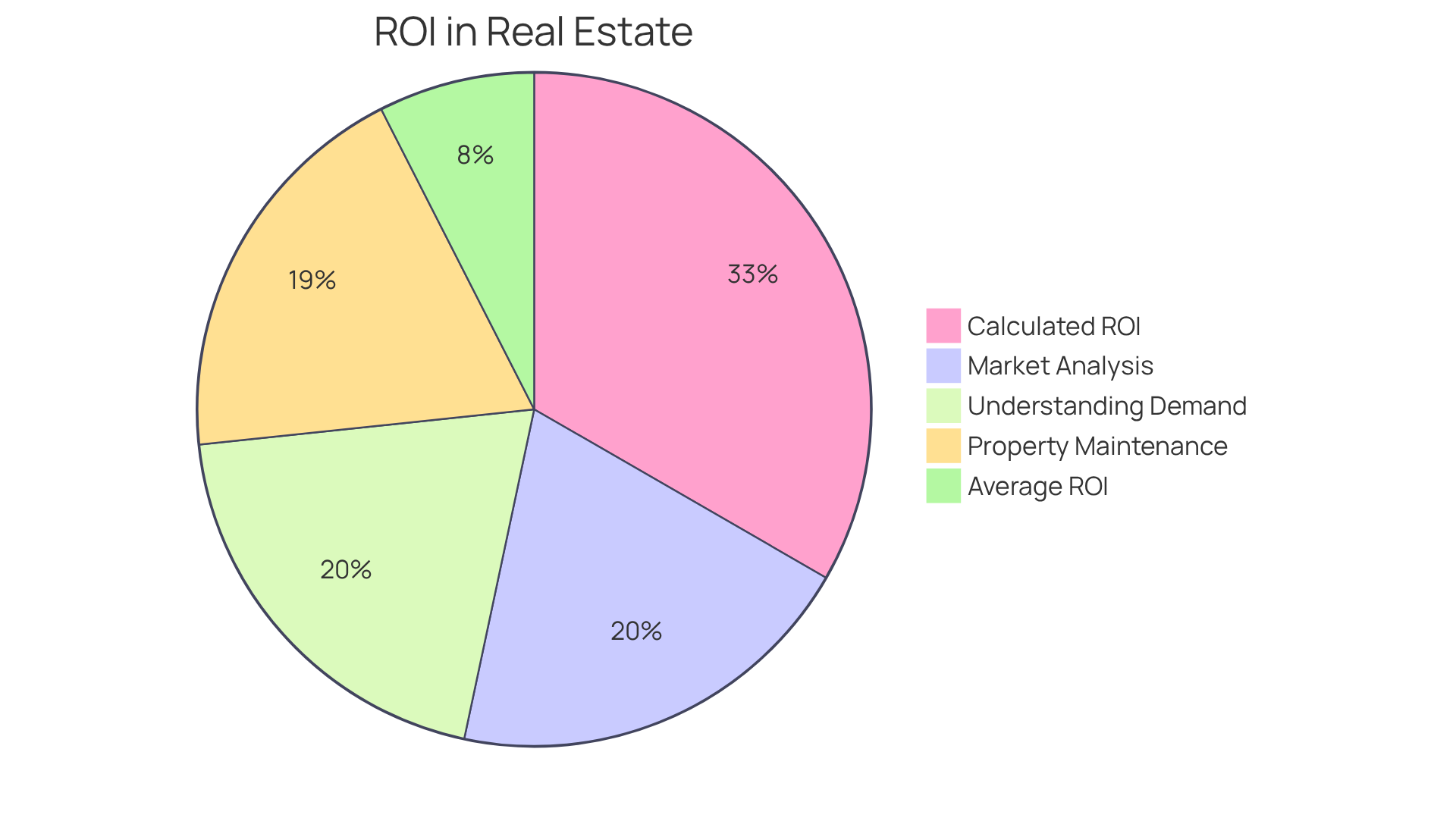 Each slice of the pie shows how different factors contribute to ROI. The larger the slice, the more significant that factor is in maximizing investment returns.