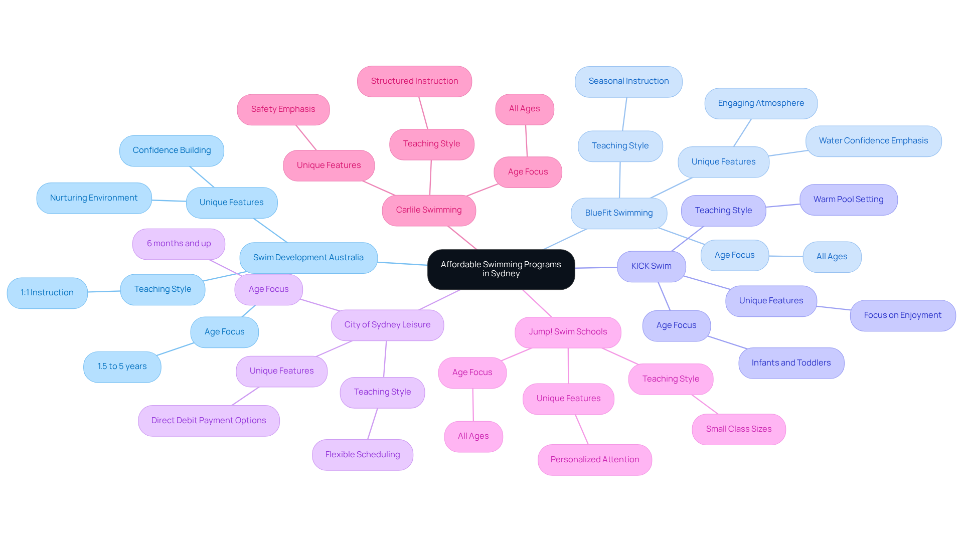 Each branch represents a different swimming program, with sub-branches providing details on what makes each one unique. This helps you see at a glance what options are available and how they cater to different needs. Each branch represents a different swimming program, with sub-branches providing details on what makes each one unique. This helps you see at a glance what options are available and how they cater to different needs.