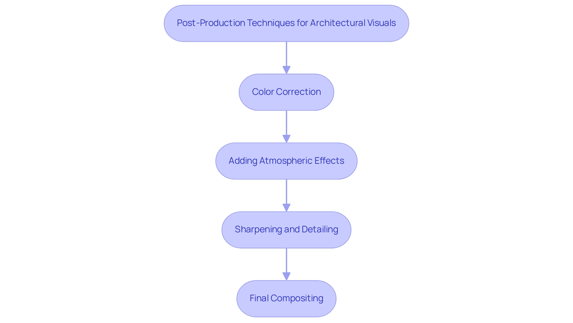 Each box represents a post-production technique, with arrows indicating the sequence and flow of the processes.