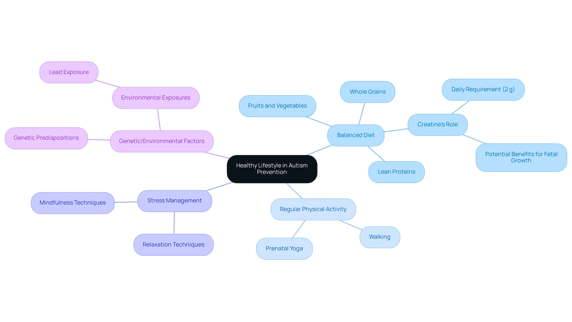 The central node represents the overall theme, with branches showing key factors: diet, physical activity, stress management, and genetic/environmental influences.