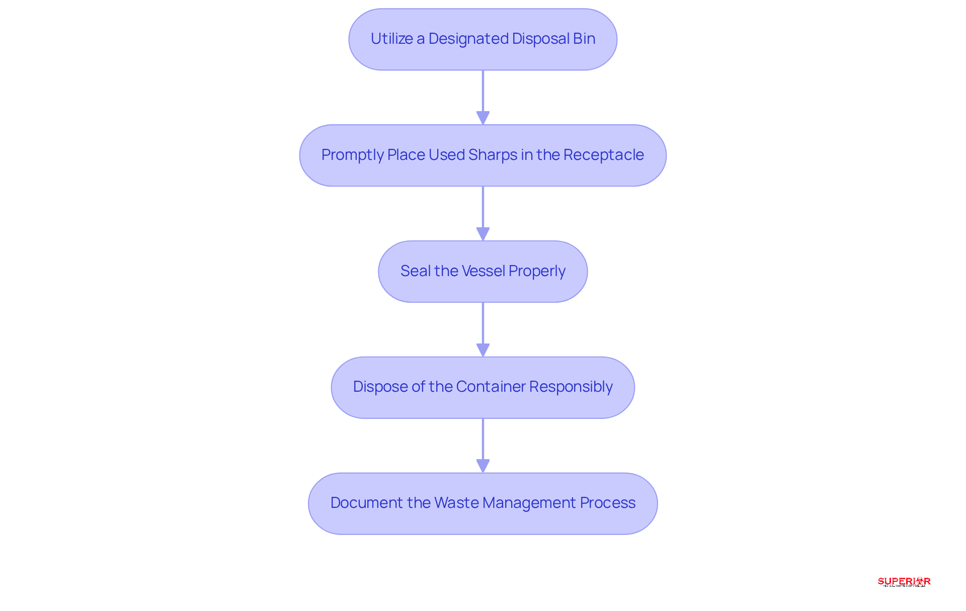 Each box represents a step in the disposal process. Follow the arrows to see how to safely dispose of sharps, from using the right bin to documenting the process.