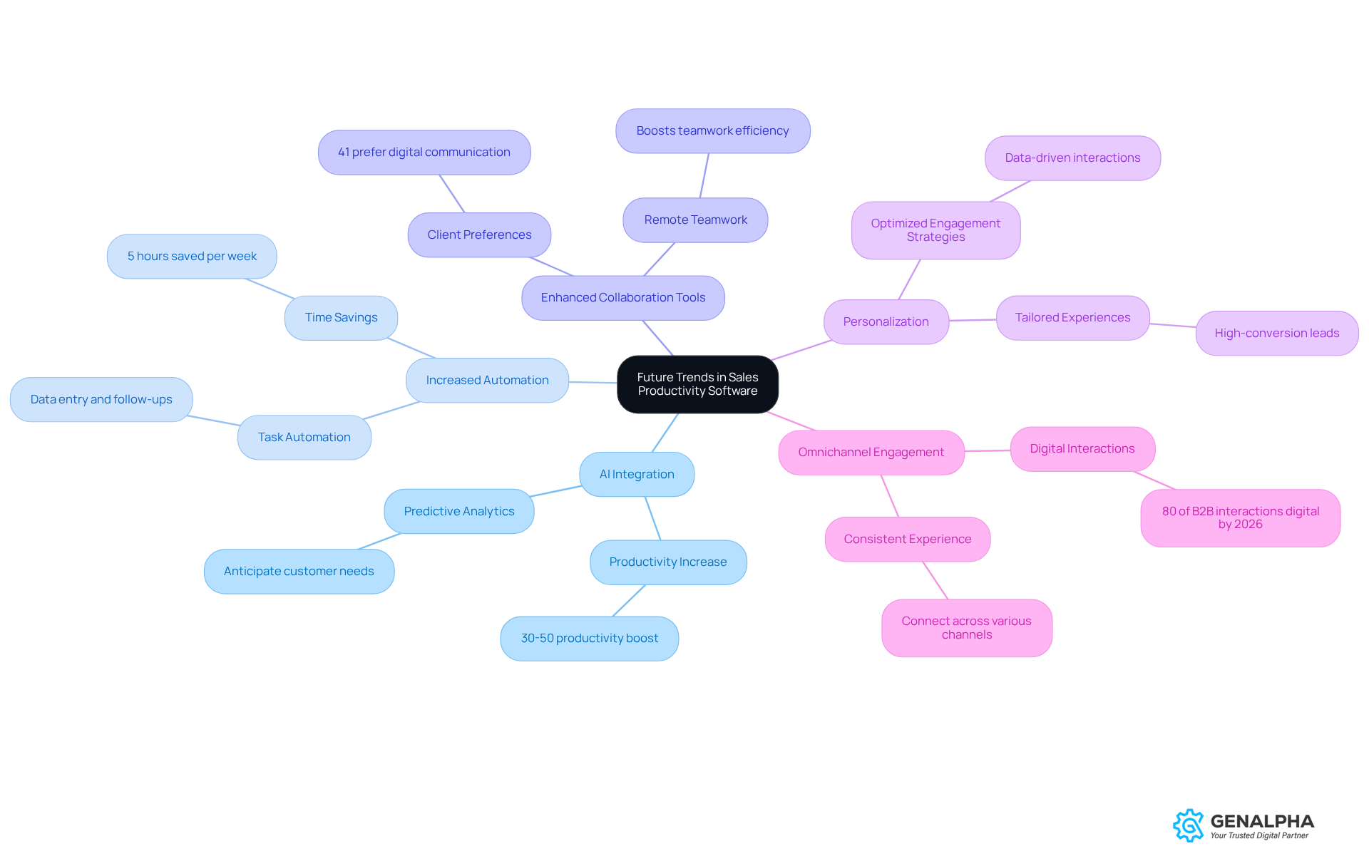 This mindmap starts with the main theme in the center and branches out into key trends. Each branch represents a trend in sales productivity software, and the sub-branches provide more details about what each trend entails. Follow the branches to see how these trends connect and what they mean for the future of sales.