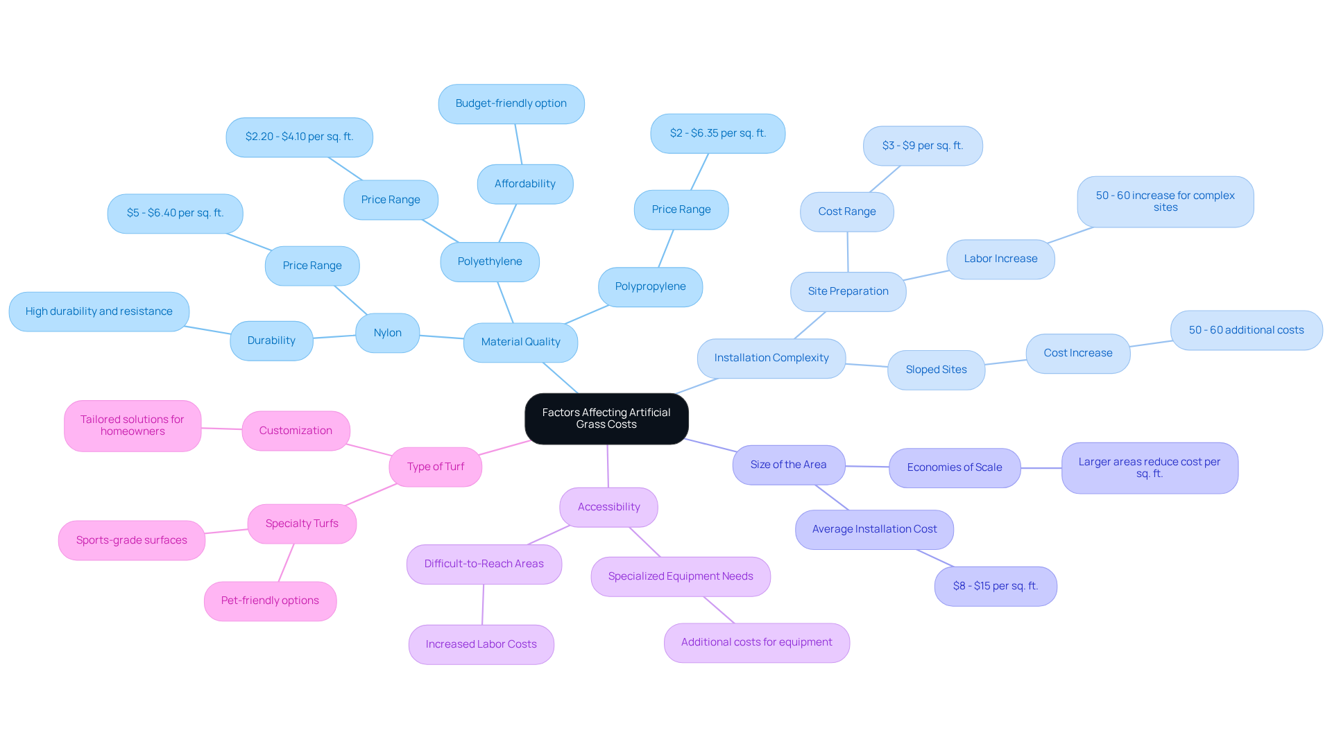 The central node represents the overall topic, while each branch shows a different factor that affects costs. The sub-branches provide specific details and examples, helping you understand how each factor contributes to the total expense.