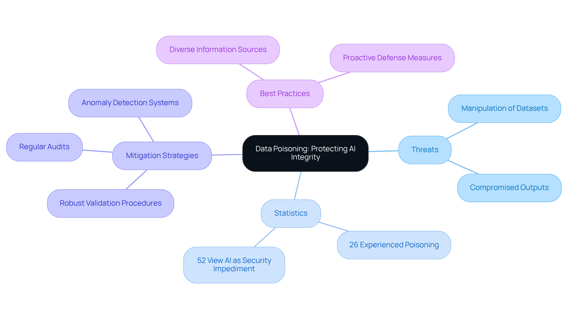 The central node represents the main topic, while branches show different aspects of data poisoning, including threats, statistics, and strategies to protect AI integrity. Follow the branches to explore how each part connects to the overall issue.