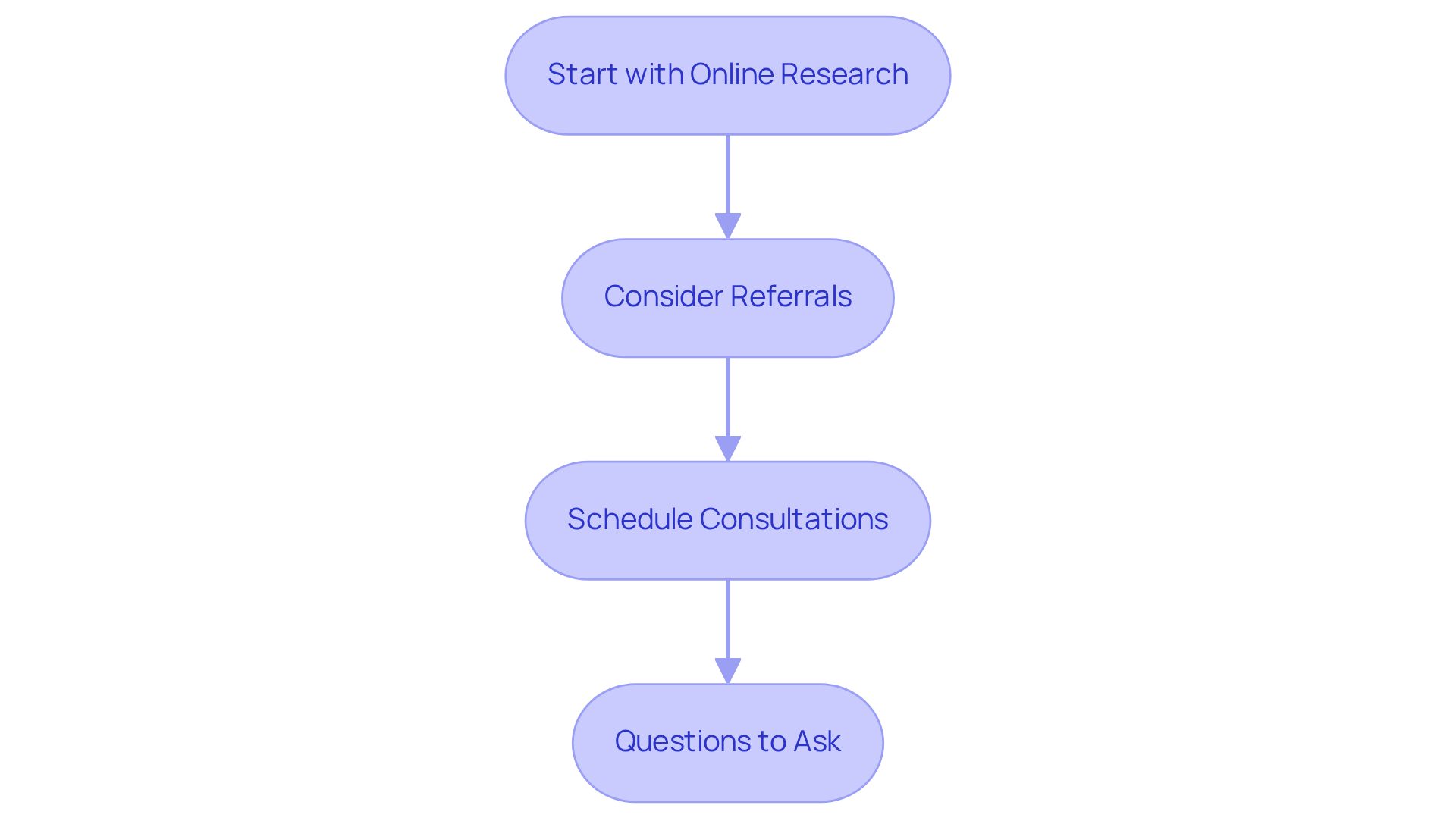 Follow the arrows from one step to the next to see how to effectively research and evaluate specialists. Each box represents an important action in the process.