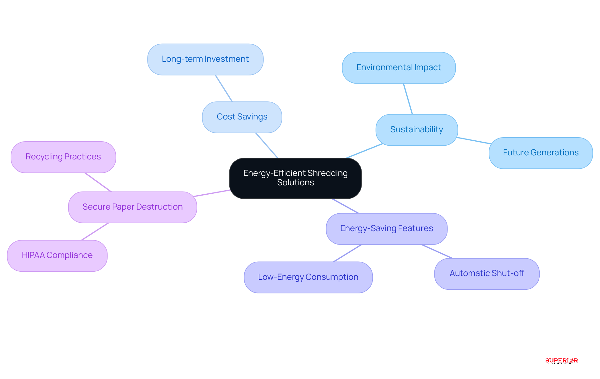 This mindmap starts with the main idea of energy-efficient shredding solutions at the center. Each branch represents a key theme related to this topic, showing how they connect and contribute to the overall goal of sustainability in healthcare. Follow the branches to explore the various aspects and benefits of adopting these solutions. This mindmap starts with the main idea of energy-efficient shredding solutions at the center. Each branch represents a key theme related to this topic, showing how they connect and contribute to the overall goal of sustainability in healthcare. Follow the branches to explore the various aspects and benefits of adopting these solutions.
