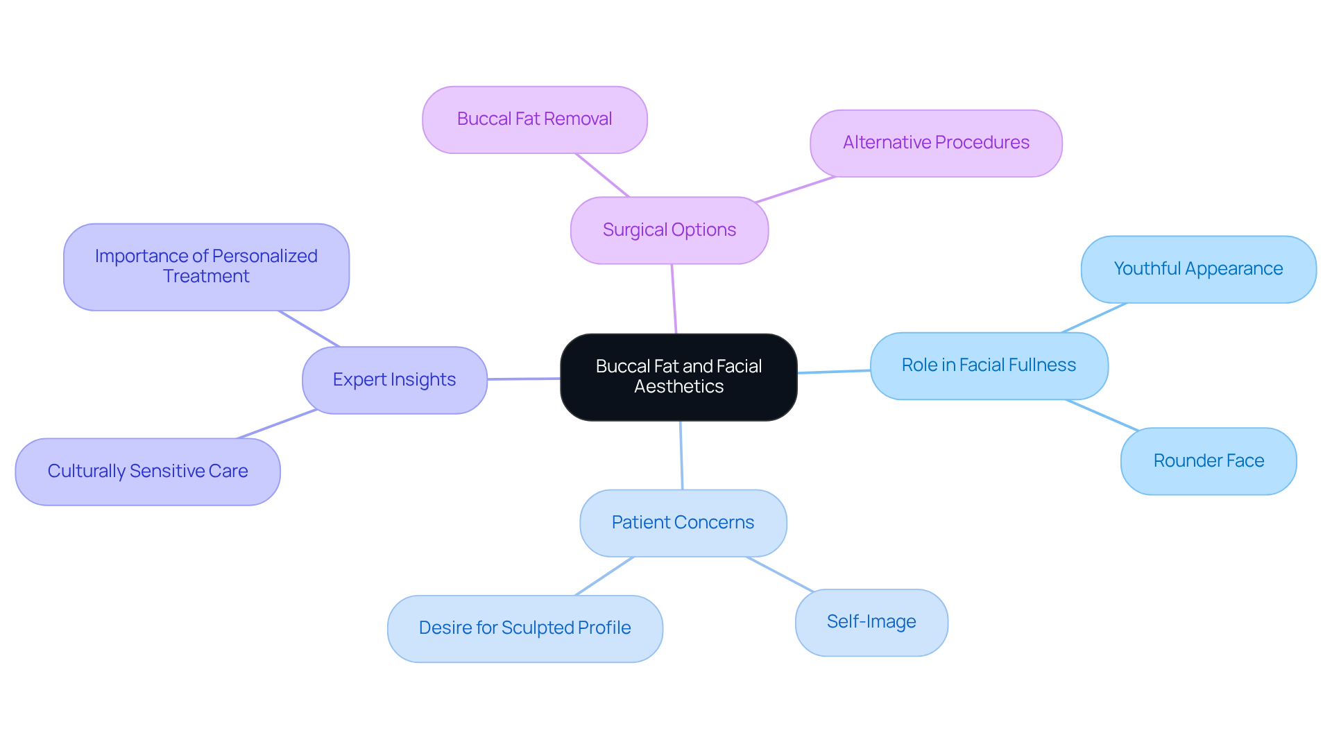 Start at the center with buccal fat, then explore how it influences facial aesthetics, patient feelings, expert opinions, and surgical choices. Each branch represents a different aspect of the discussion.