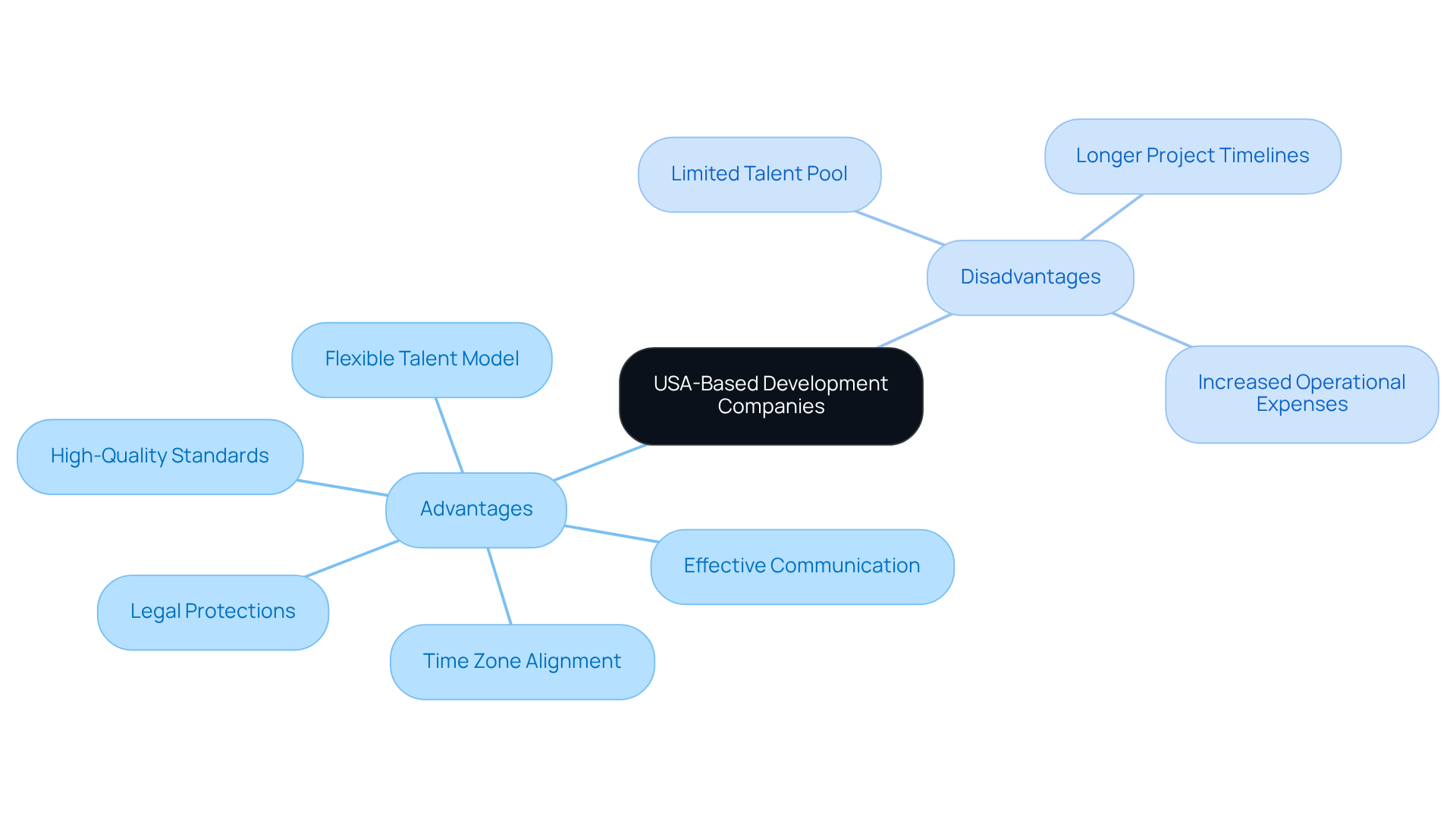 The central node represents the main topic, while the branches show the pros and cons. Each advantage and disadvantage is connected to the main idea, helping you understand the overall landscape of USA-based development services.