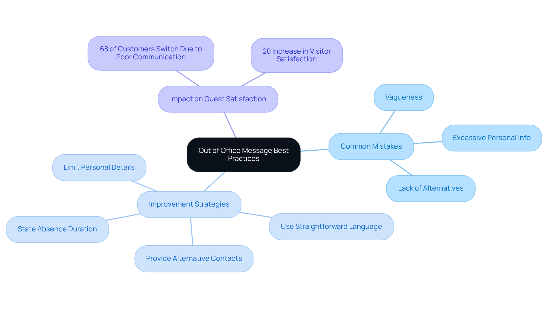 Start at the center with 'Out of Office Message Best Practices' and follow the branches to see common mistakes, strategies to improve your messages, and how effective communication can enhance guest satisfaction.