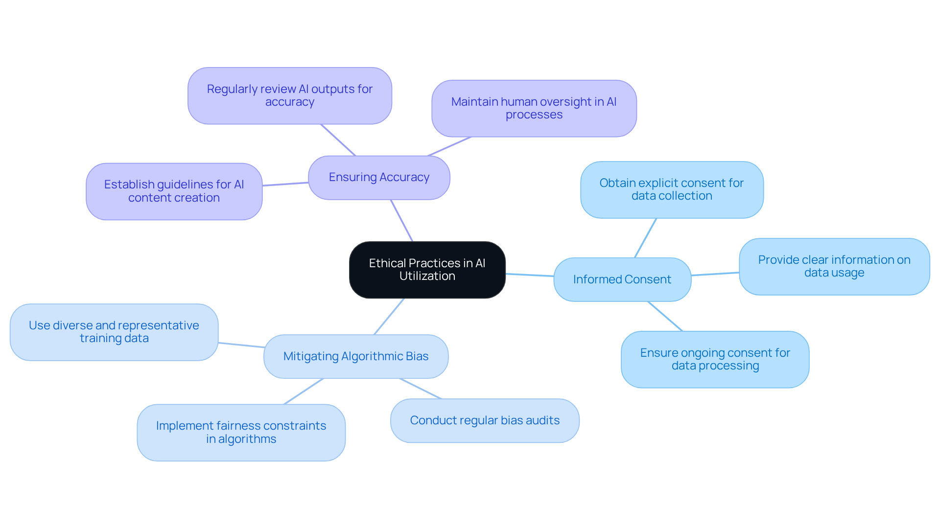 The center represents the main theme of ethical AI practices. Each branch shows a specific practice, and the sub-branches detail actions or guidelines that support those practices. This layout helps visualize how these elements work together to promote responsible AI usage.