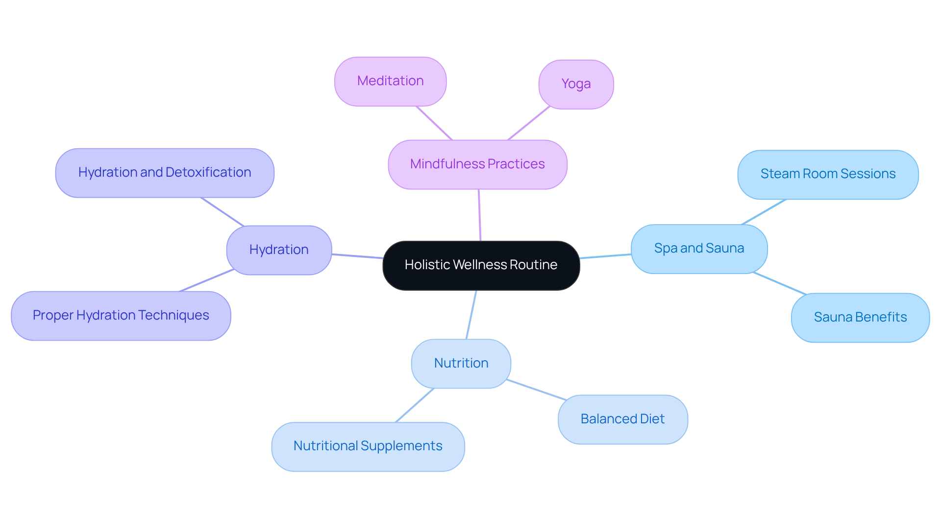 The center represents the overall goal of a holistic wellness routine, while the branches show how spa and sauna, nutrition, hydration, and mindfulness practices contribute to this goal. Dive deeper into each area to explore specific actions and benefits. The center represents the overall goal of a holistic wellness routine, while the branches show how spa and sauna, nutrition, hydration, and mindfulness practices contribute to this goal. Dive deeper into each area to explore specific actions and benefits.