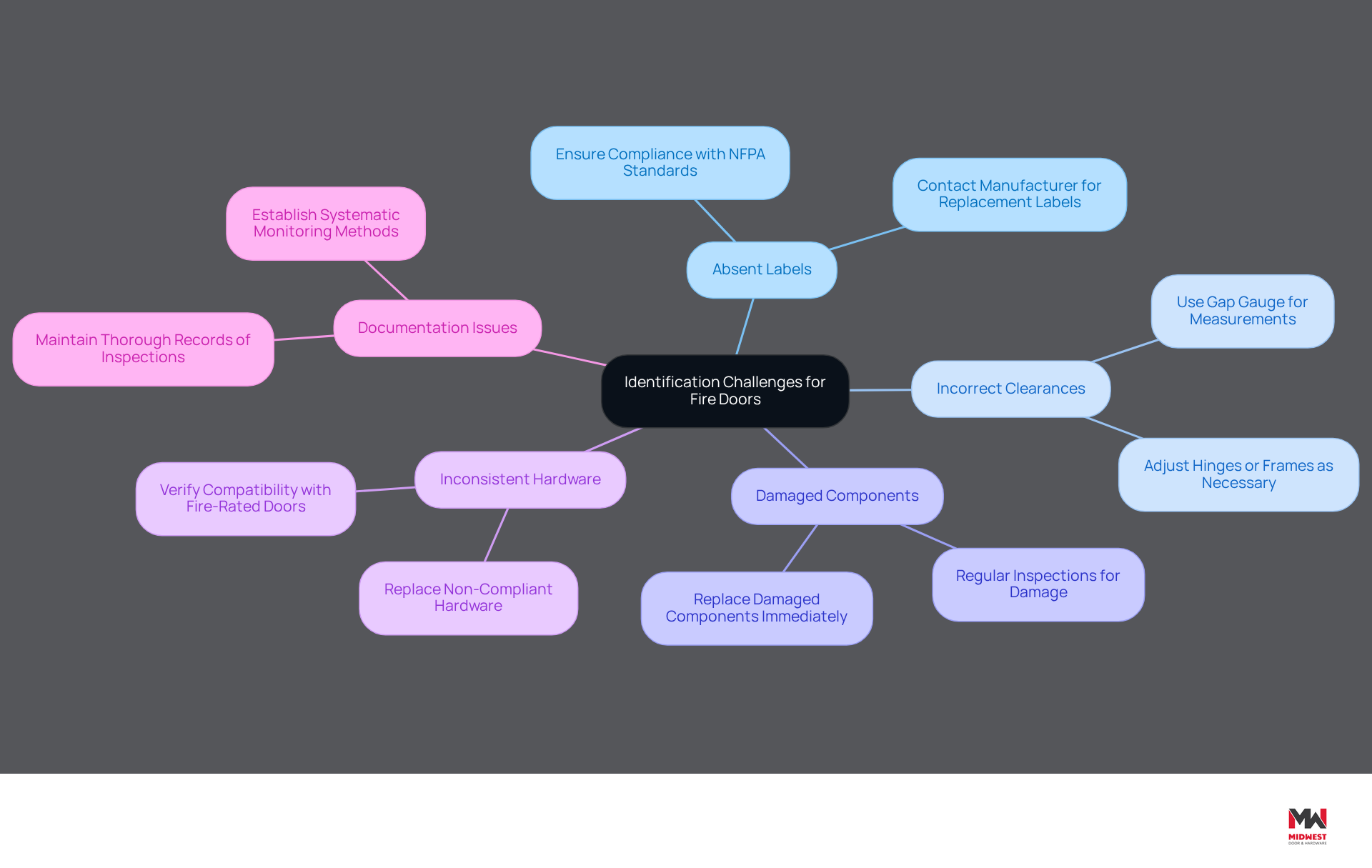 The central node represents the main topic of identification challenges. Each branch shows a specific challenge, and the sub-branches provide actionable insights or recommendations related to that challenge.
