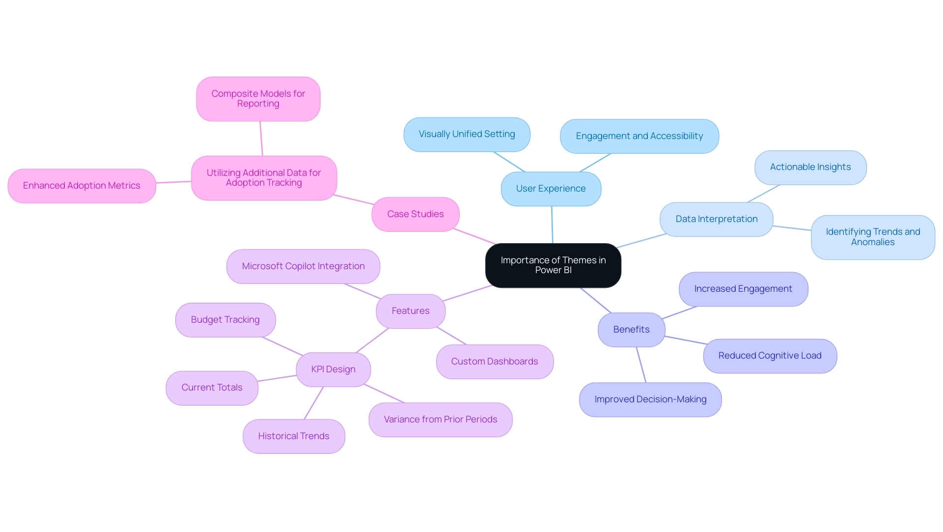 The central node represents the importance of themes, with branches indicating key areas like benefits, features, and case studies related to Power BI dashboards.