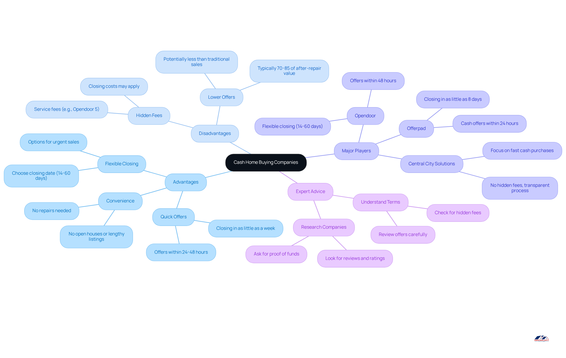 The central node shows the main topic. Each branch represents a different aspect of cash home buying companies—benefits, drawbacks, key players, and expert advice—helping you navigate this complex landscape. The central node shows the main topic. Each branch represents a different aspect of cash home buying companies—benefits, drawbacks, key players, and expert advice—helping you navigate this complex landscape.