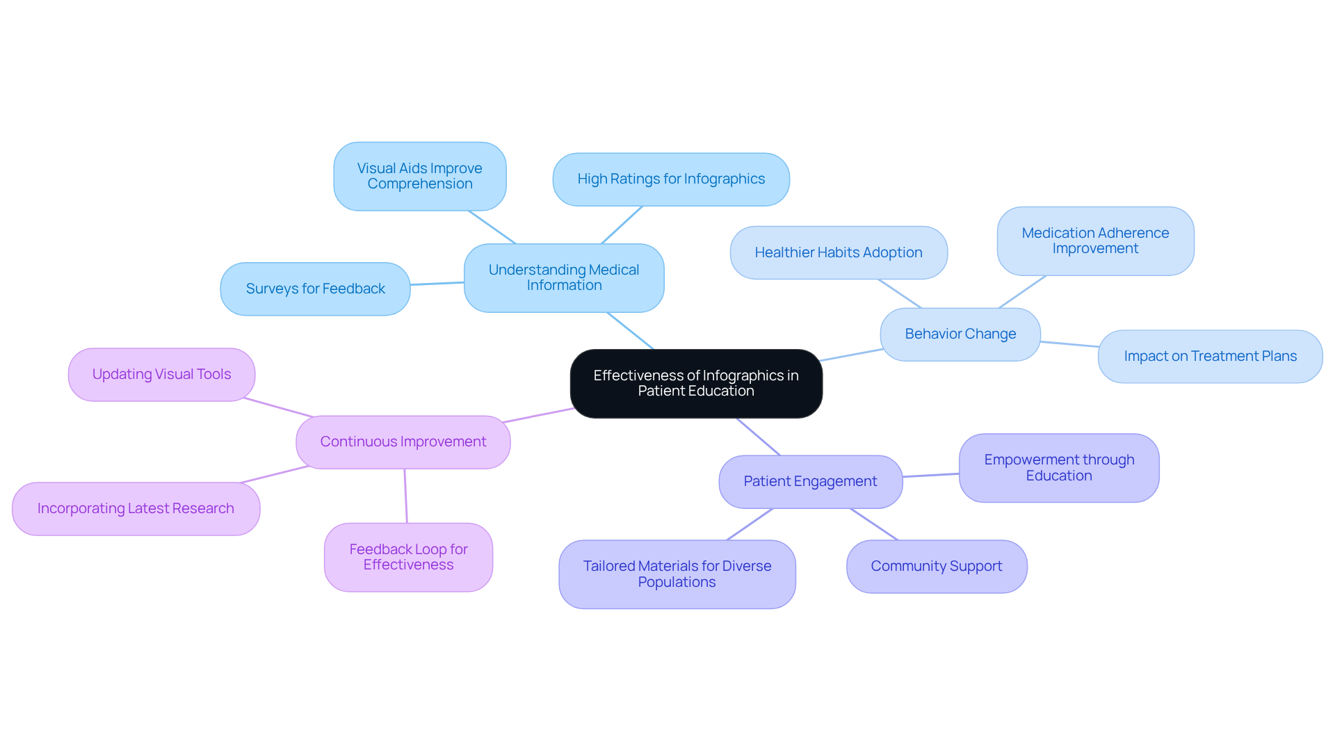 This mindmap illustrates how infographics can enhance patient education. Start at the center with the main idea, then explore how it connects to understanding medical information, changing behaviors, engaging patients, and the need for ongoing updates. Each branch represents a key aspect of how visual tools can support your health journey.