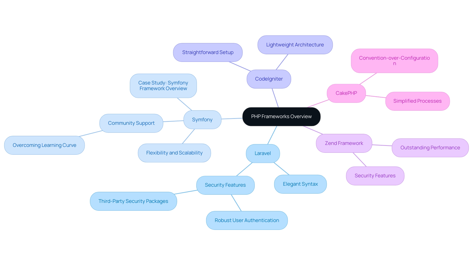 Each branch represents a PHP framework, with sub-branches detailing its unique features and advantages.