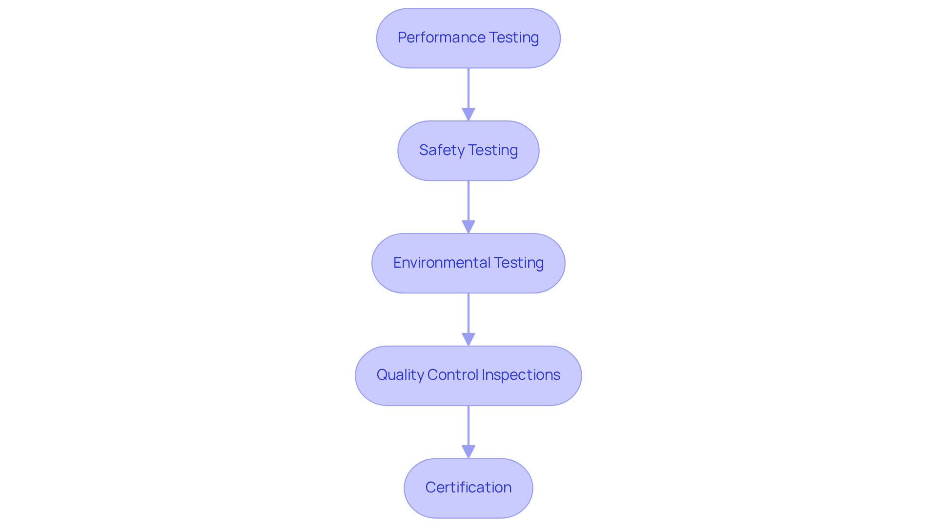 Each box represents a crucial step in ensuring battery component reliability and safety. Follow the arrows to see how each testing phase builds on the previous one, leading to a certified and high-quality product.