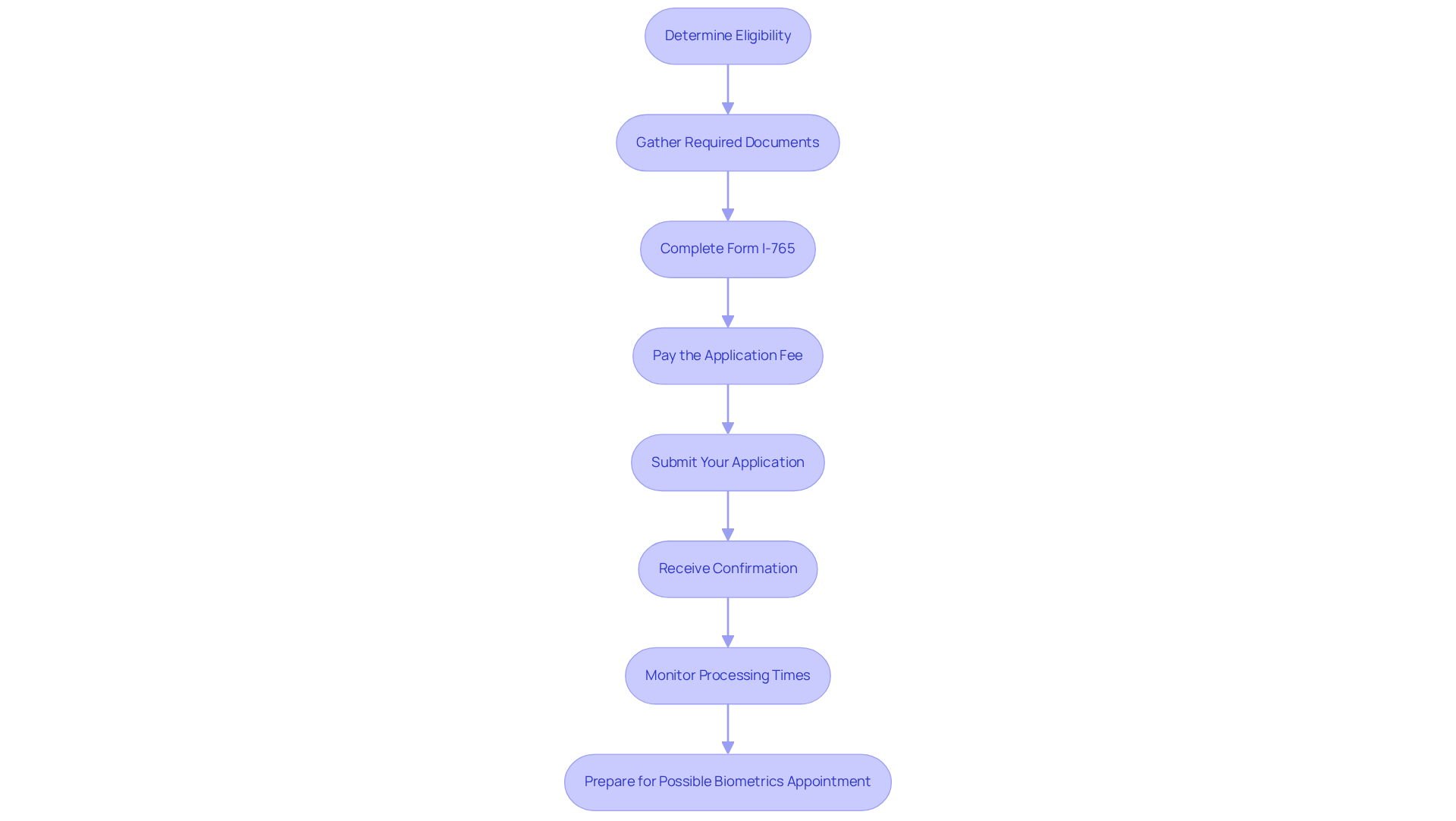 This flowchart guides you through the EAD extension application process. Each box represents a step you need to take, and the arrows show you the order in which to complete them. Follow the steps carefully to ensure your application is successful!