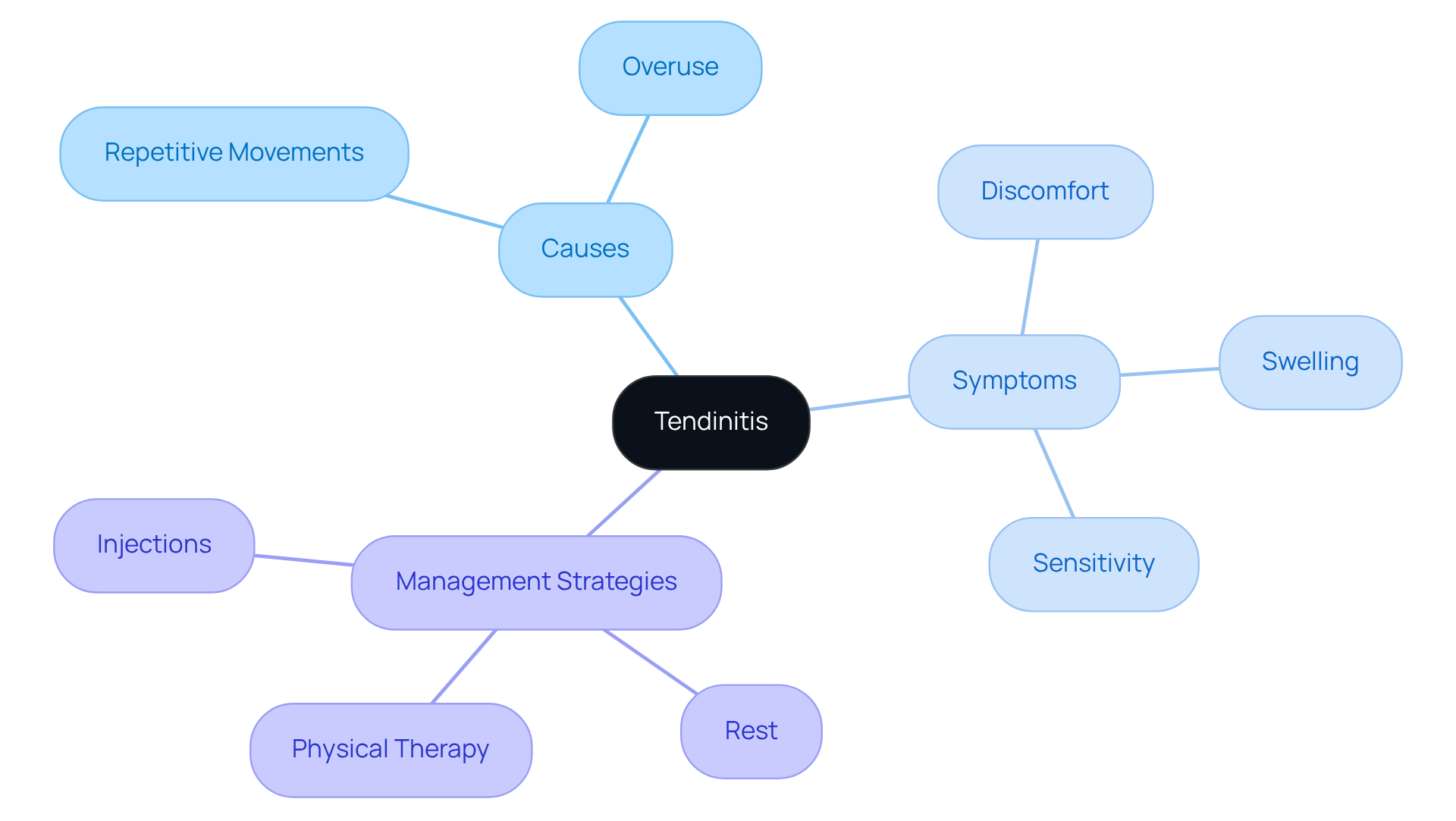 This mindmap starts with the main topic of tendinitis at the center. Each branch represents a different aspect of the condition, helping you see how causes, symptoms, and management strategies are connected. Follow the branches to explore each area in detail. This mindmap starts with the main topic of tendinitis at the center. Each branch represents a different aspect of the condition, helping you see how causes, symptoms, and management strategies are connected. Follow the branches to explore each area in detail.