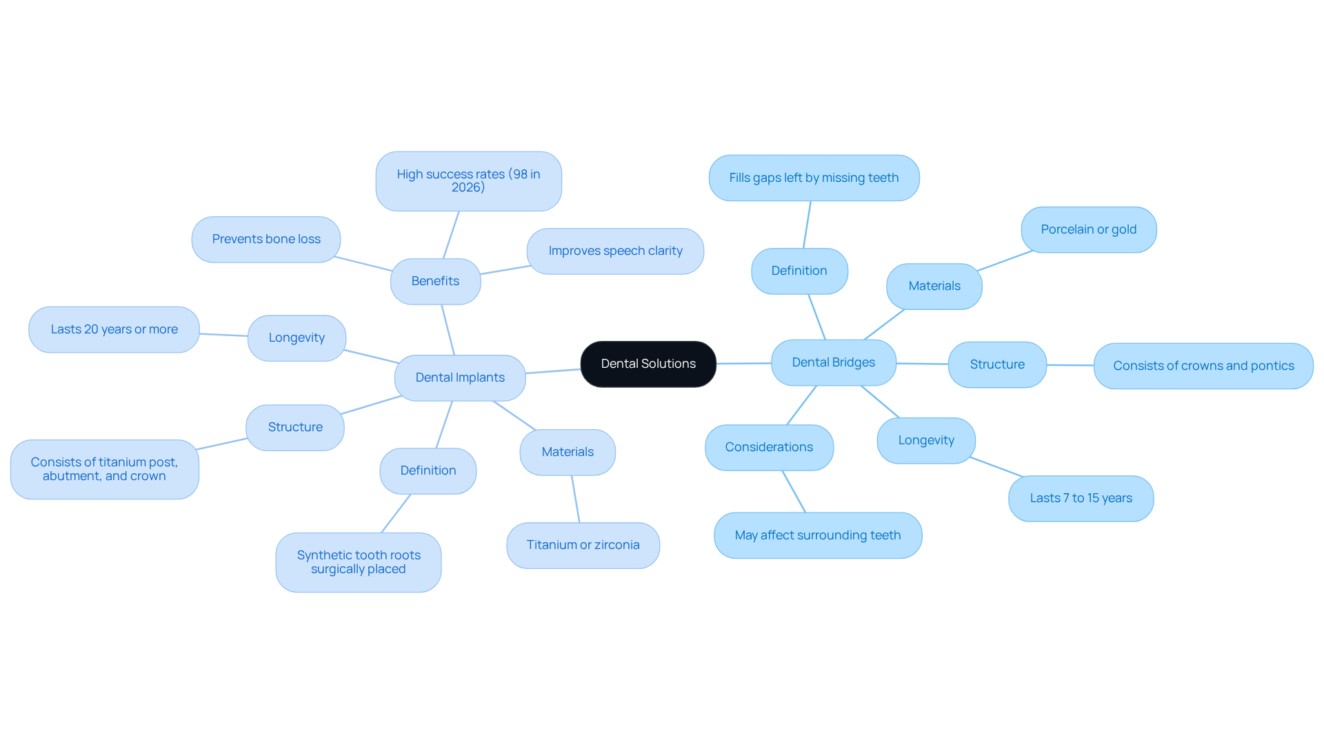This mindmap helps you explore two options for replacing missing teeth. Each branch shows key information about dental bridges and implants, including what they are, how they work, and their benefits. Follow the branches to see how they compare and what might be best for you.