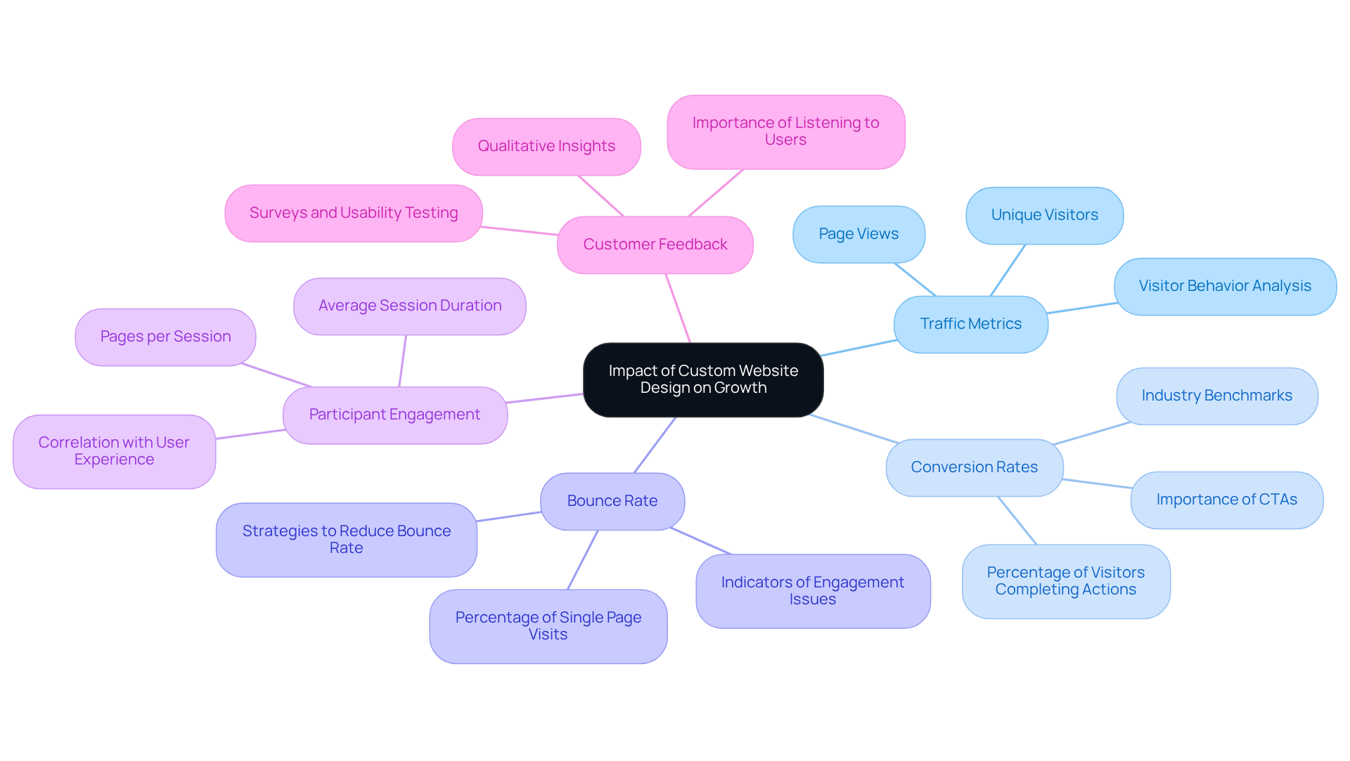 The central node represents the overall impact of website design on growth. Each branch shows a key performance indicator (KPI) that helps measure this impact, with sub-branches providing more detail about each metric.