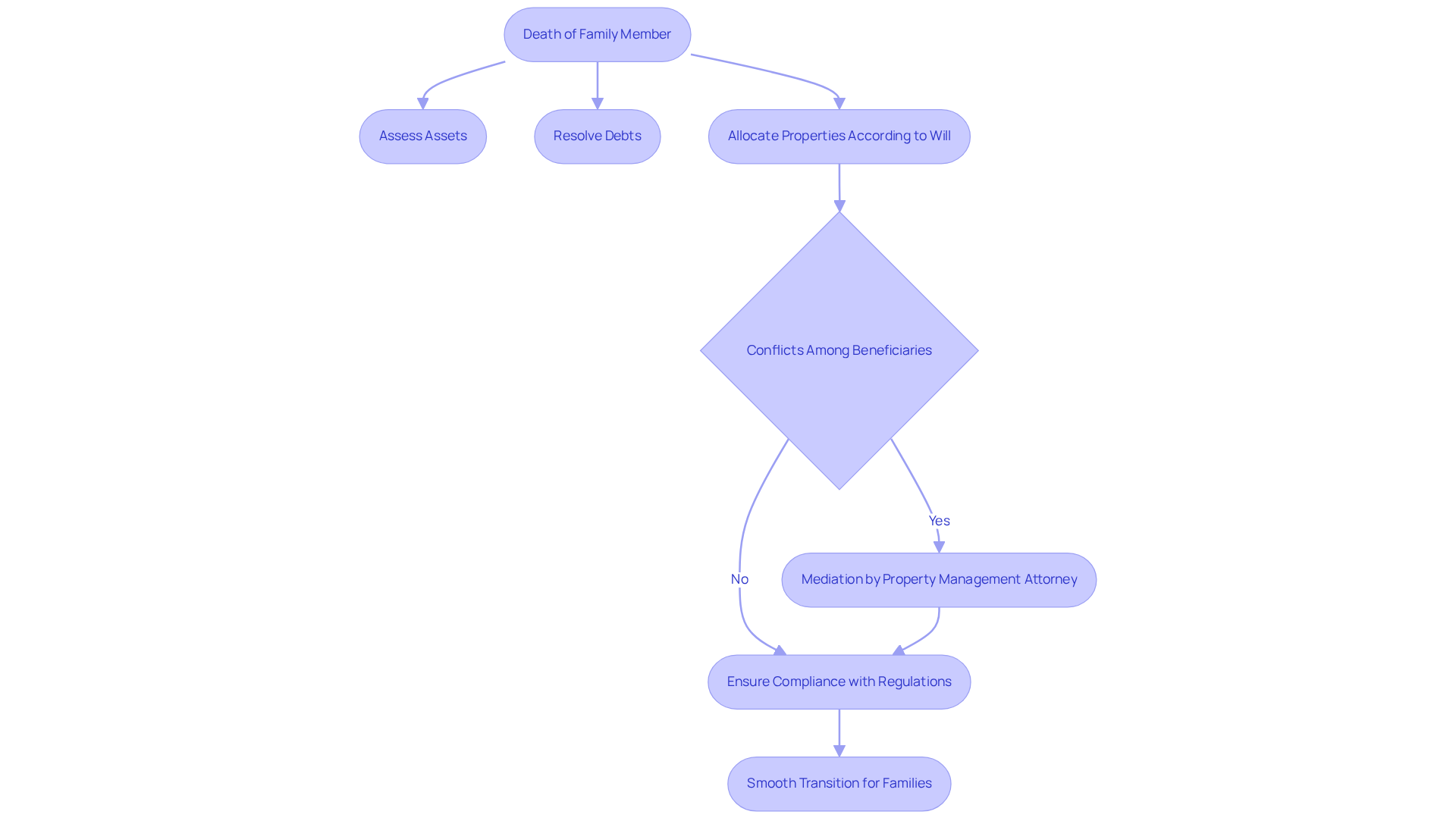 This flowchart shows the steps involved in managing an estate after a family member passes away. Each box represents a key action or decision, and the arrows indicate the flow from one step to the next. If conflicts arise among beneficiaries, mediation is introduced to help resolve issues, ensuring that the deceased's wishes are honored.