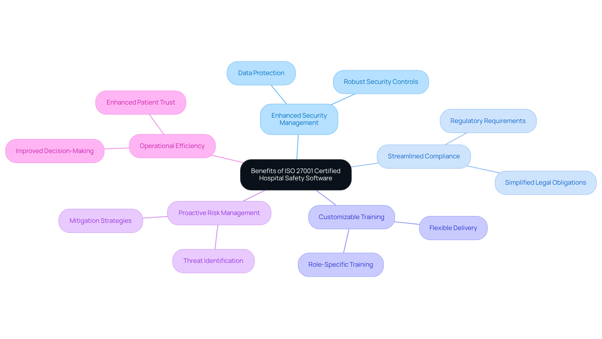 The central node represents the main topic, while the branches illustrate the various benefits. Each sub-point under the branches provides specific details about how ISO 27001 certification enhances hospital safety and security.