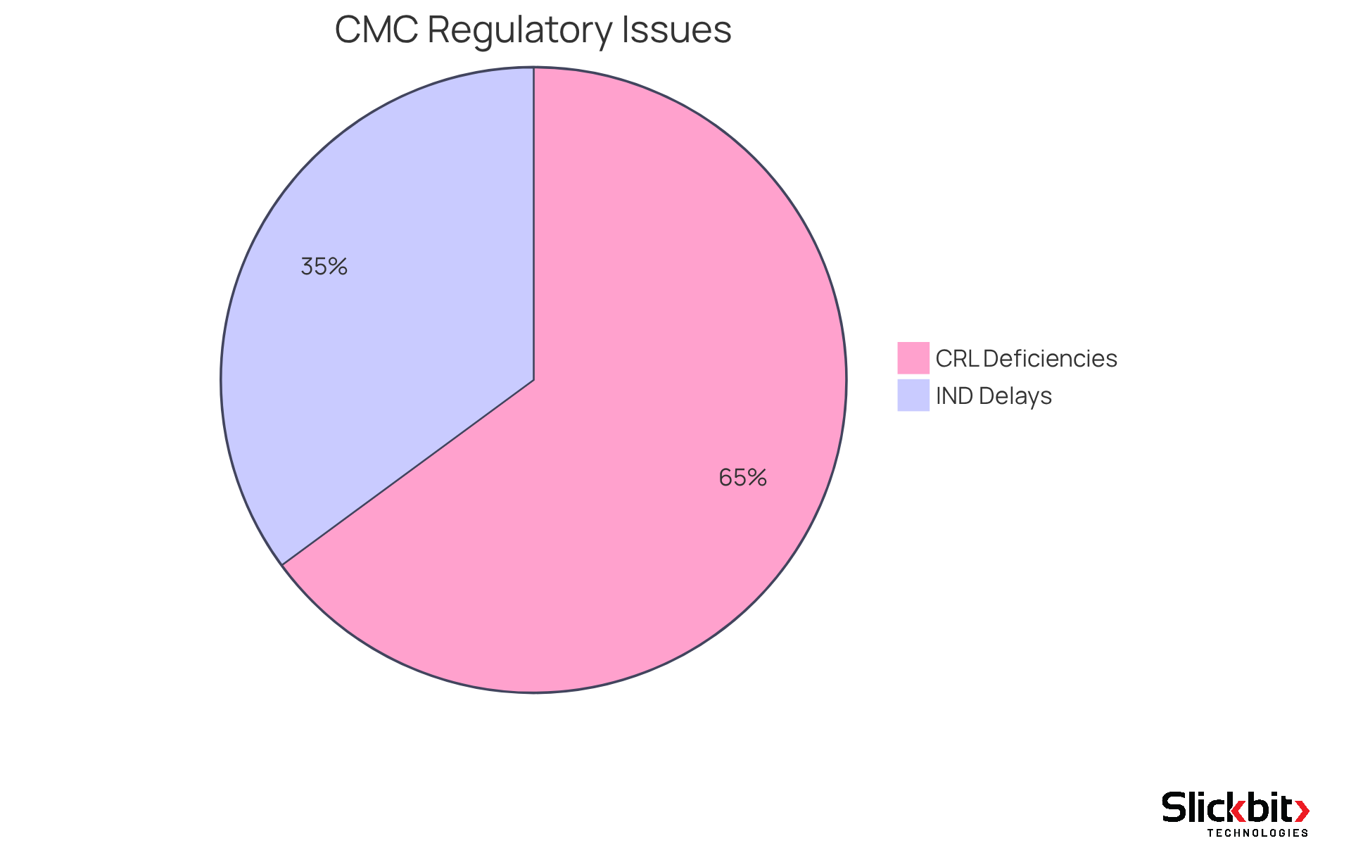 Each slice of the pie shows the proportion of issues related to regulatory CMC — the blue slice represents the delays in IND submissions, while the red slice indicates how many CRLs were due to manufacturing or quality problems.