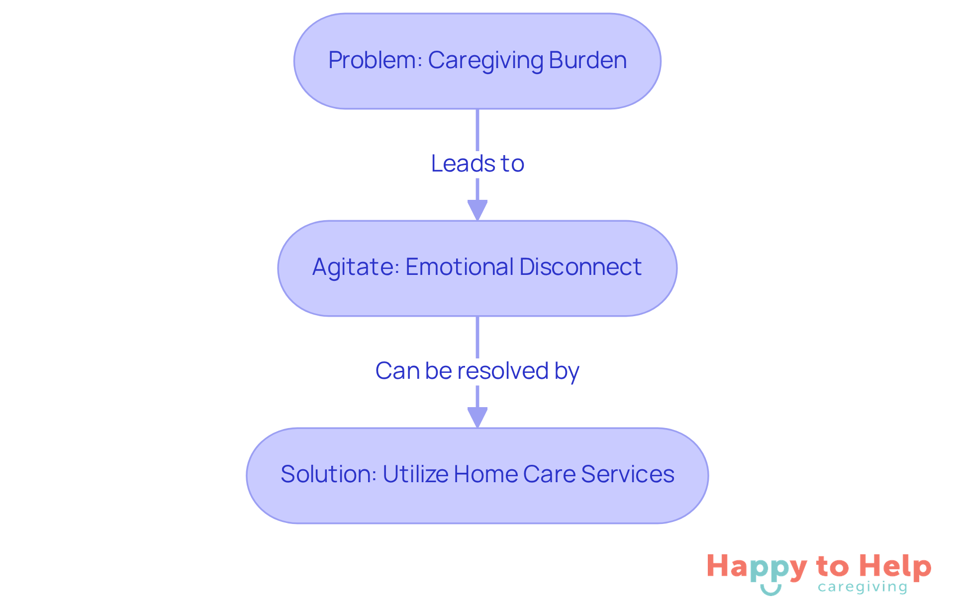 This flowchart shows the journey from the challenges of caregiving to the solution of using home care services. Each step highlights how addressing the problem can lead to better family relationships.