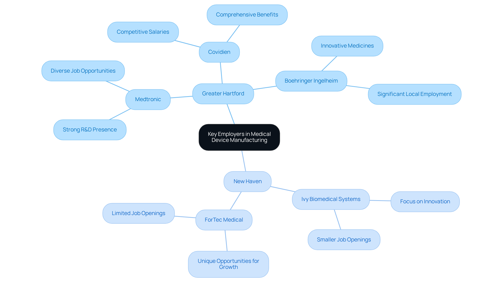 The central node represents the overall topic, while the branches show the key employers in each region. Each employer's sub-nodes highlight their unique characteristics and how they impact job seekers. The central node represents the overall topic, while the branches show the key employers in each region. Each employer's sub-nodes highlight their unique characteristics and how they impact job seekers.