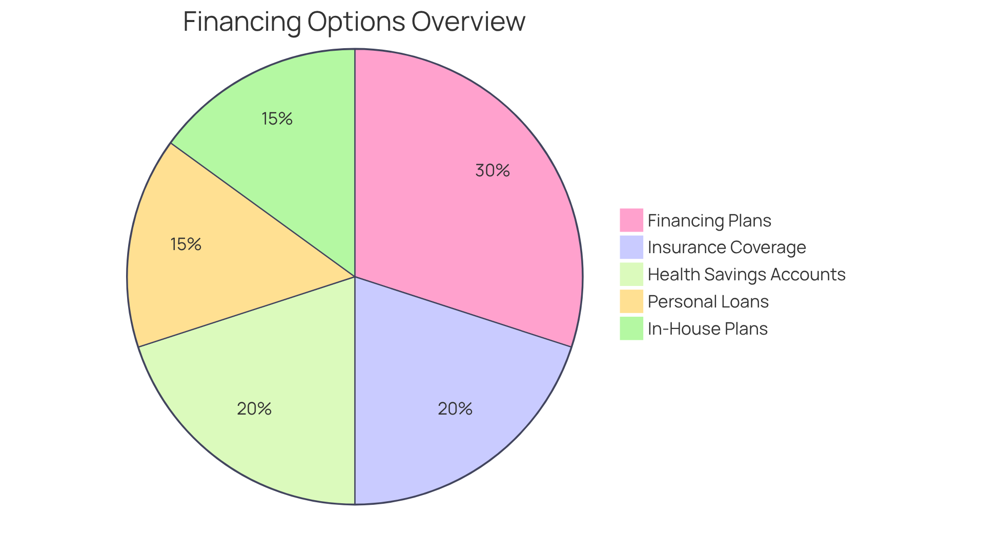 Each segment of the pie chart represents a different way to pay for your procedure. The size of each slice shows how popular that option is among patients - the bigger the slice, the more people are using that payment method.