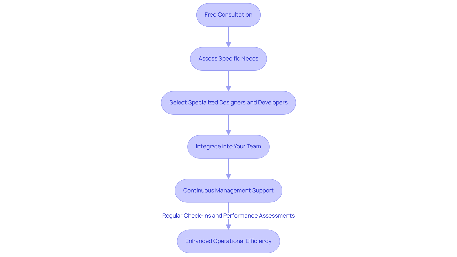This flowchart outlines the steps involved in enhancing scalability and flexibility through QA outsourcing. Start at the top with the free consultation and follow the arrows down to see how each step builds on the previous one, leading to improved operational efficiency.