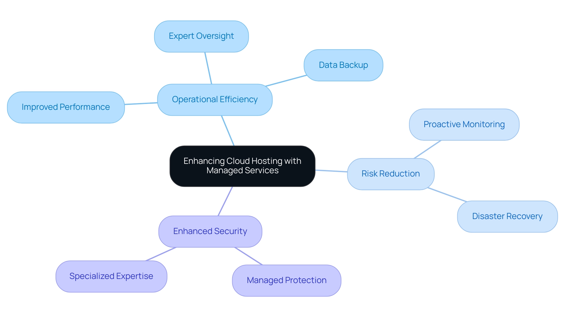 Central node represents the main topic, with branches indicating key benefits of managed services. Each color represents a different benefit category.