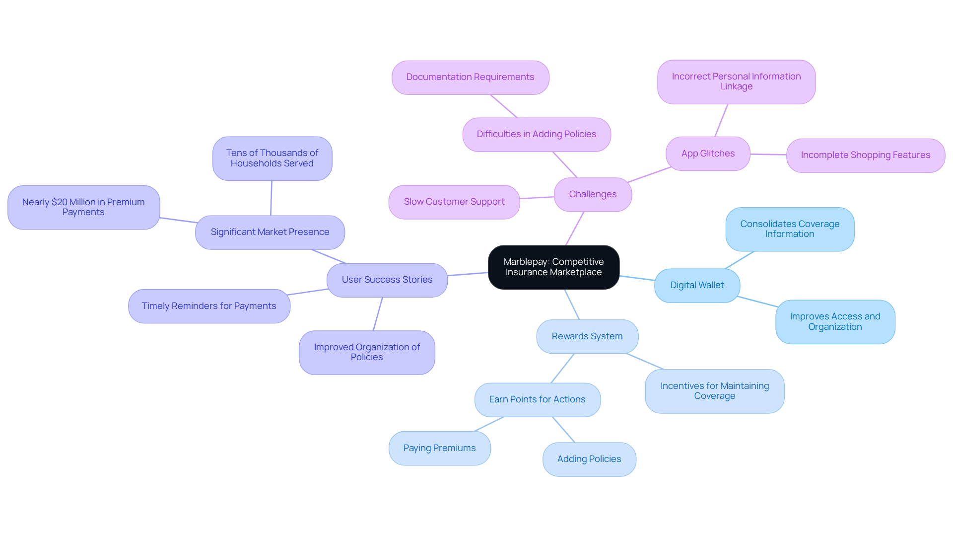 The center represents Marblepay, and the branches show its key features and user experiences. Each branch connects to specific details, helping you understand how Marblepay enhances insurance management.