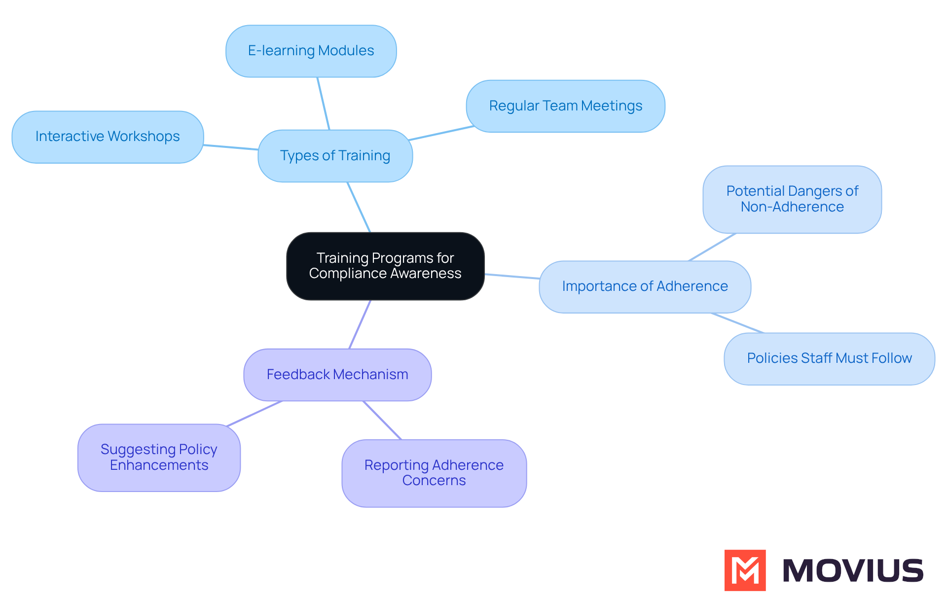 This mindmap starts with the main idea of training programs at the center. From there, you can see the different types of training offered, why adherence is important, and how feedback can be gathered. Each branch represents a key aspect of the training strategy, making it easy to understand how they all connect.