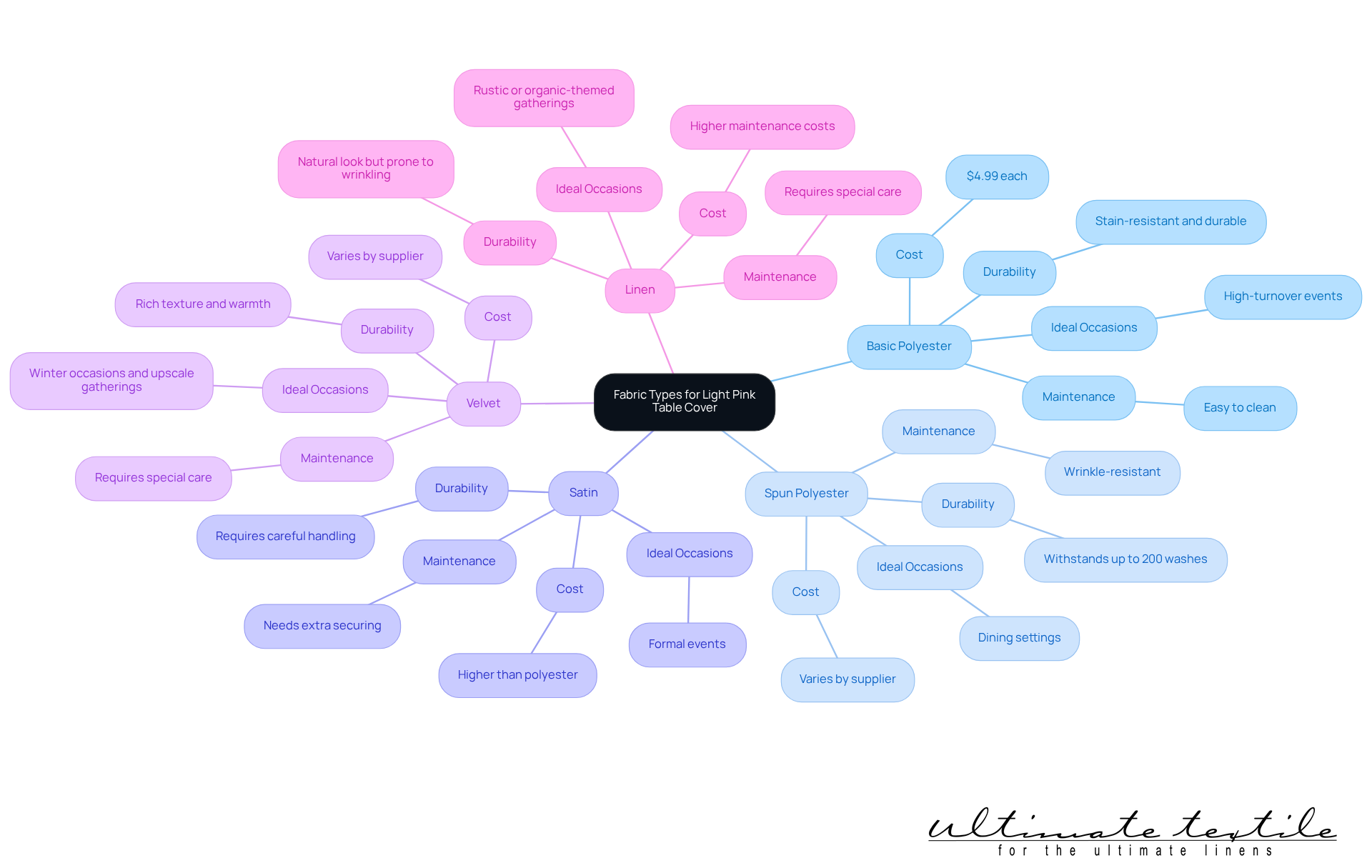 Start at the center with the main topic of fabric selection, then explore each branch to learn about different fabric types and their unique qualities. Each color represents a different fabric, making it easy to see how they compare.